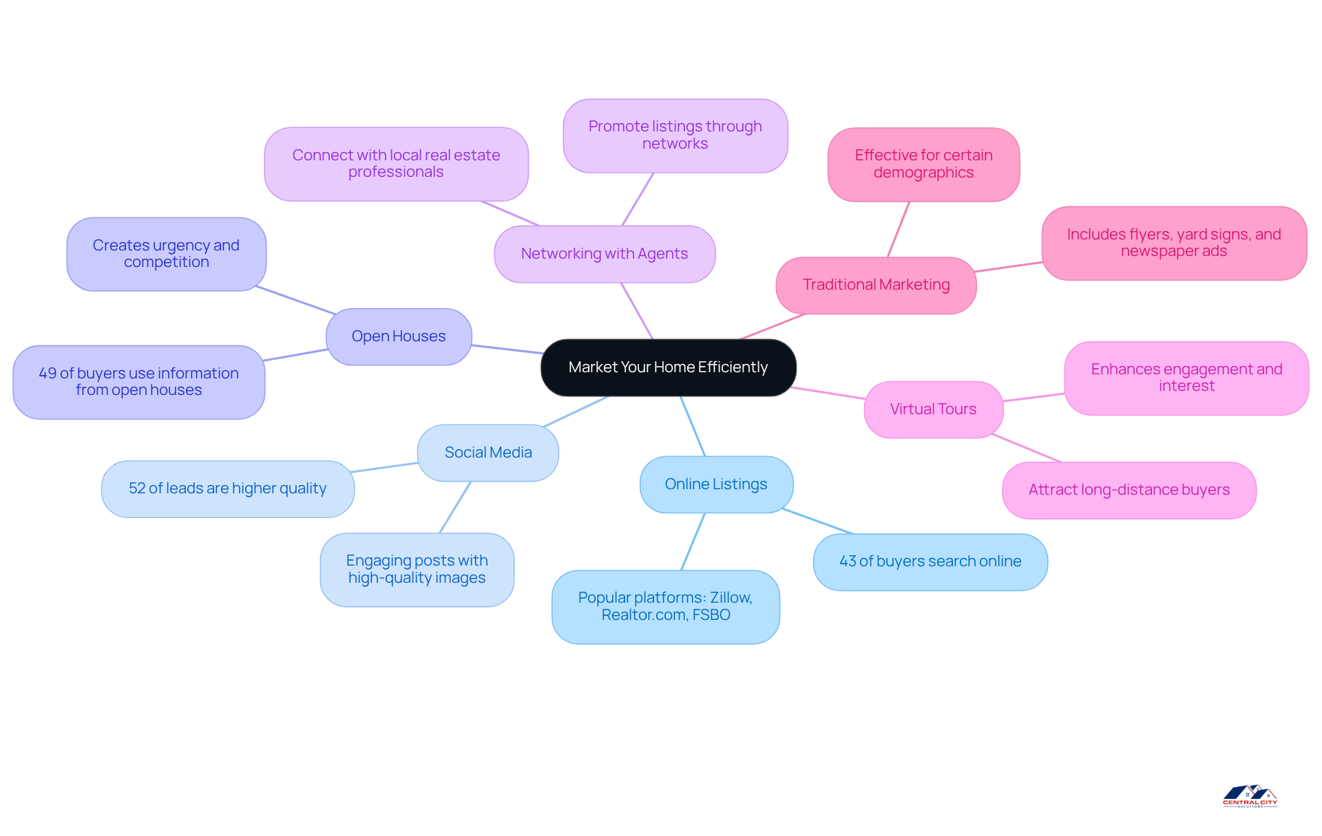 The central node represents your main goal, while each branch shows different strategies to achieve it. The sub-branches provide additional insights or statistics for each method, helping you understand their importance in the home-selling process.