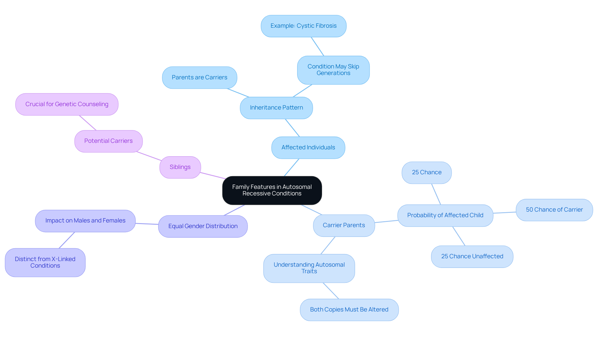 The central node represents the main topic, while the branches show different features that are important for understanding autosomal recessive conditions. Each branch contains specific details that help genetic counselors assess risks and make informed decisions.