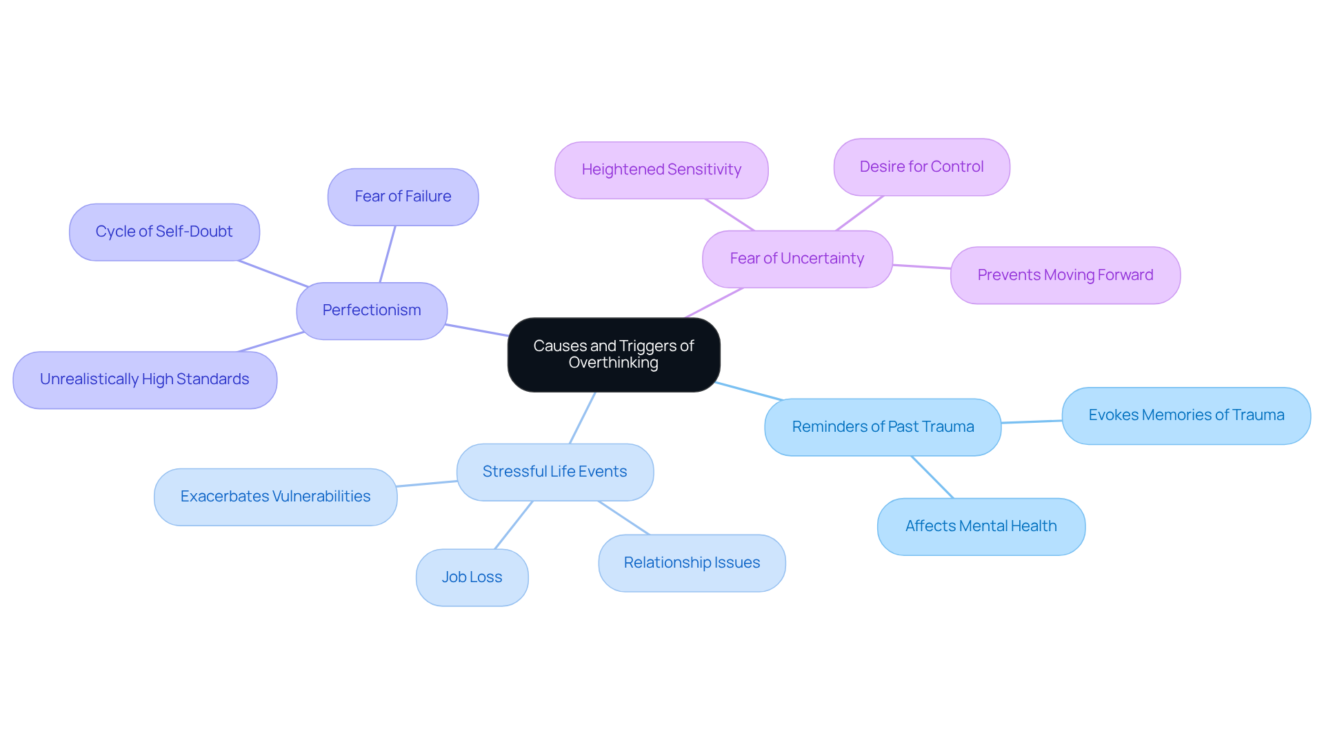 The central node represents the main topic of overthinking, while the branches show different triggers that can lead to it. Each color-coded branch helps you identify specific areas that might resonate with your experiences. The central node represents the main topic of overthinking, while the branches show different triggers that can lead to it. Each color-coded branch helps you identify specific areas that might resonate with your experiences.