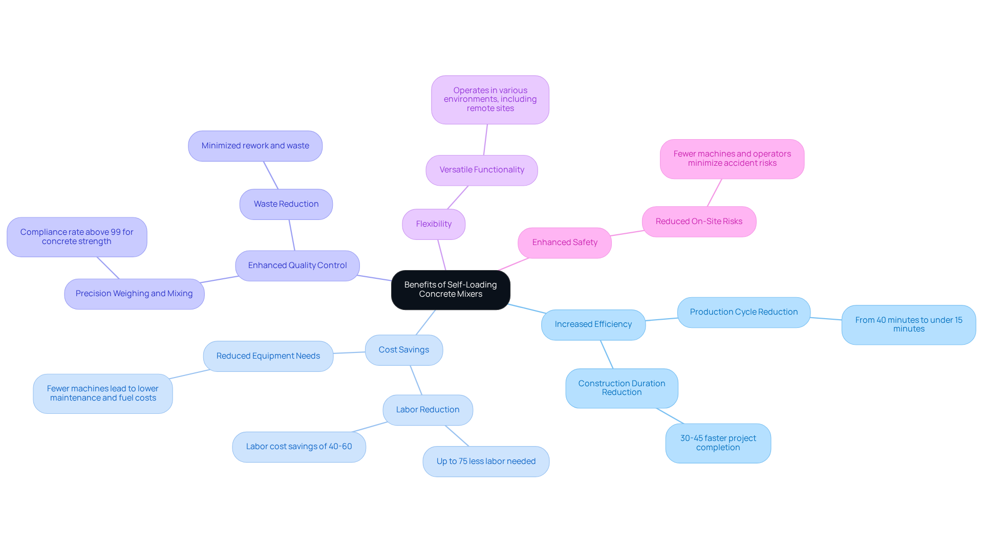 This mindmap shows the key benefits of using self-loading concrete mixers in construction. Each branch represents a different advantage, and the sub-branches provide more details about each benefit. Follow the branches to understand how these mixers can improve efficiency, save costs, ensure quality, offer flexibility, and enhance safety on job sites.