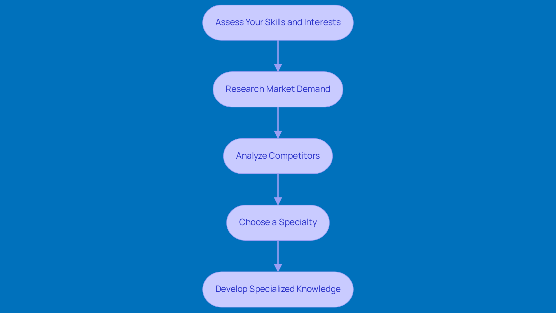 Each box represents a step in the process of defining your niche. Follow the arrows to see how each step leads to the next, helping you build a successful tax practice.