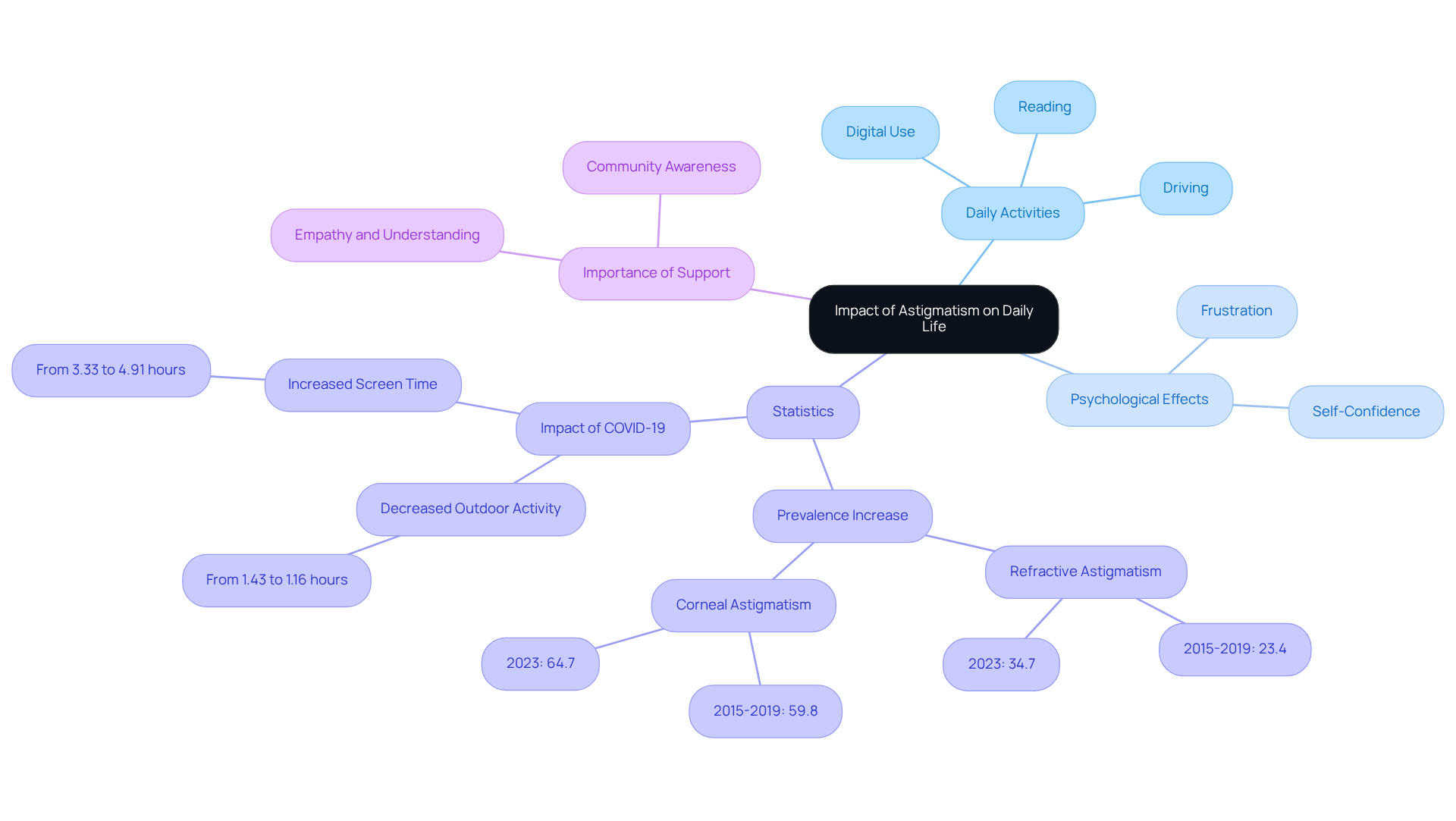 This mindmap shows how astigmatism influences various aspects of life. Follow the branches from the central idea to see how it affects daily activities, emotional well-being, and the importance of community support. This mindmap shows how astigmatism influences various aspects of life. Follow the branches from the central idea to see how it affects daily activities, emotional well-being, and the importance of community support.