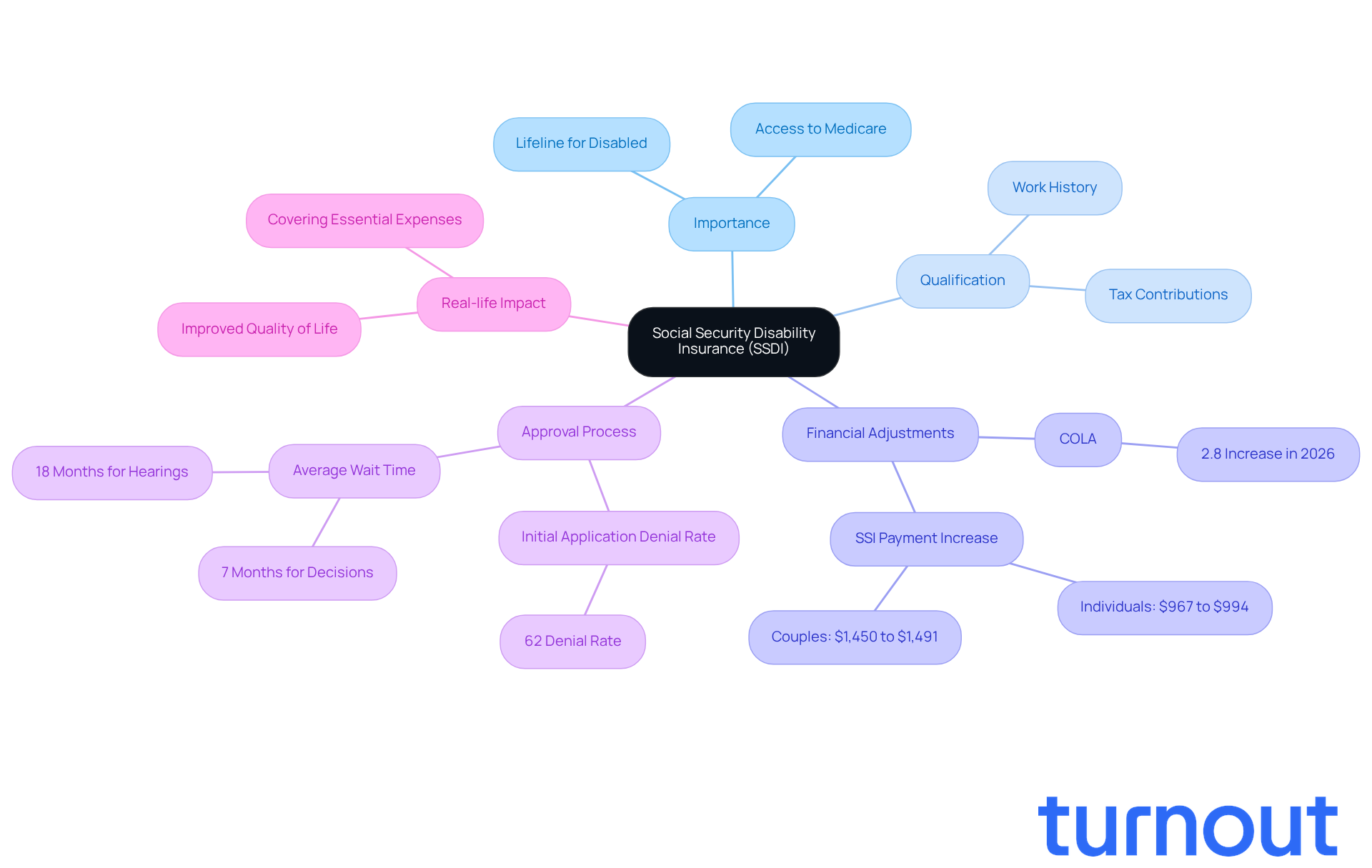 The central node represents SSDI, with branches showing its importance, how to qualify, financial changes, the approval process, and real-life impacts. Each branch helps you see how these concepts connect and support individuals with disabilities.