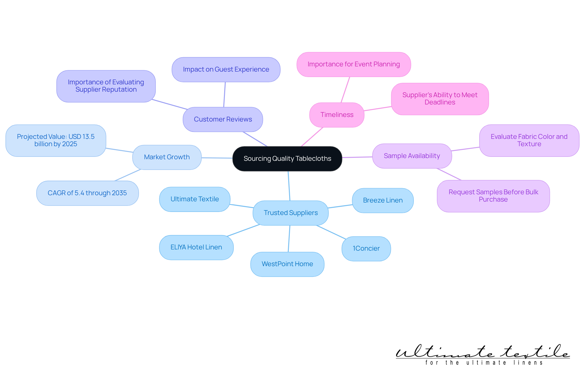 The center represents the main topic of sourcing tablecloths, with branches showing important factors to consider. Each branch leads to more detailed points, helping you understand the full picture of what to look for in a supplier.