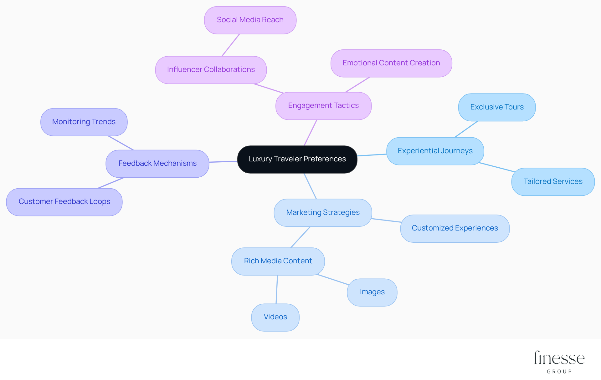The center represents the main theme of luxury traveler preferences. Follow the branches to explore key strategies and insights that marketing directors should consider for connecting with affluent clients. The center represents the main theme of luxury traveler preferences. Follow the branches to explore key strategies and insights that marketing directors should consider for connecting with affluent clients.