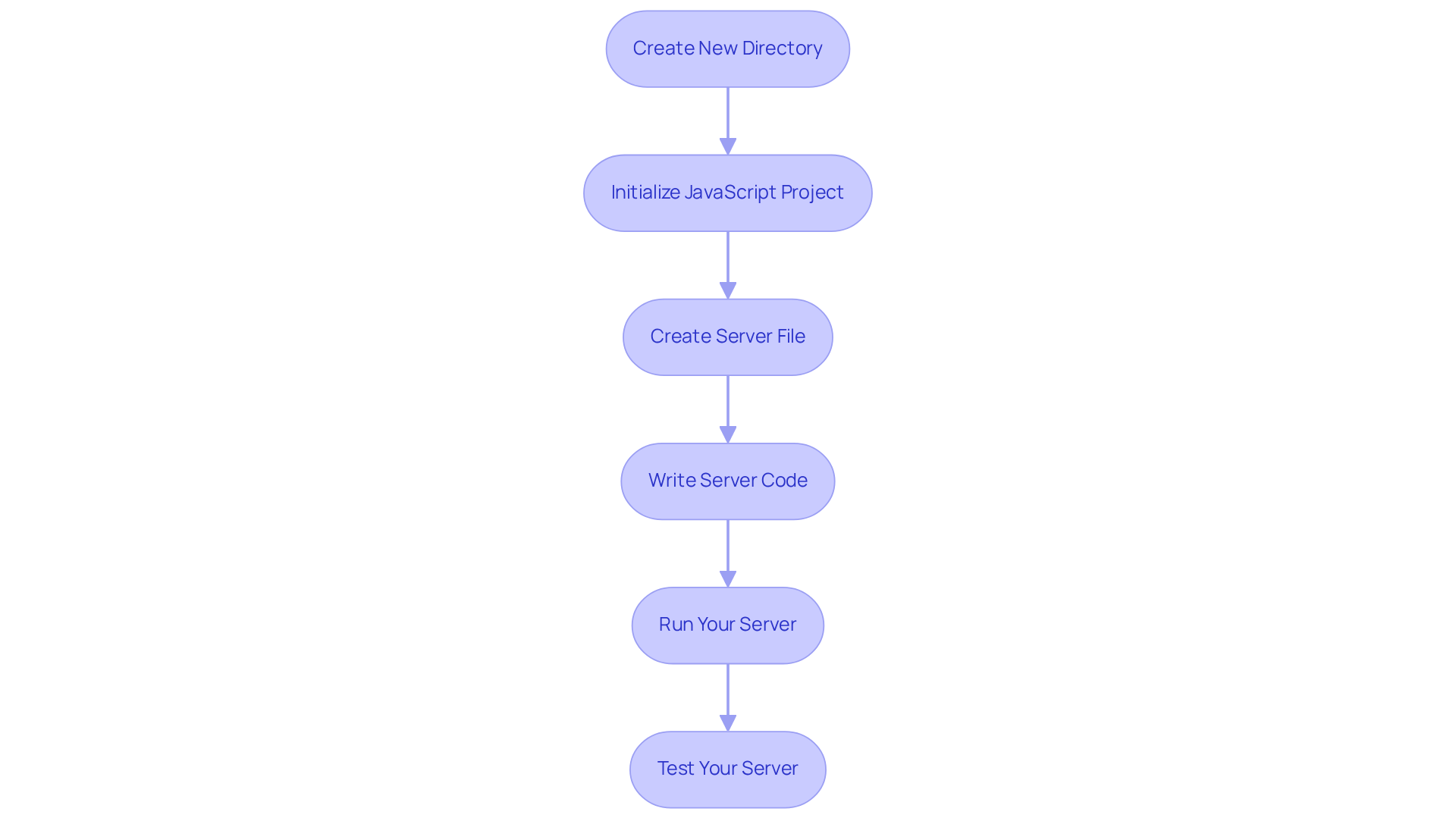 Each box represents a step in the process of setting up your Node.js server. Follow the arrows to see how to move from one step to the next, starting from creating a directory to testing your server.