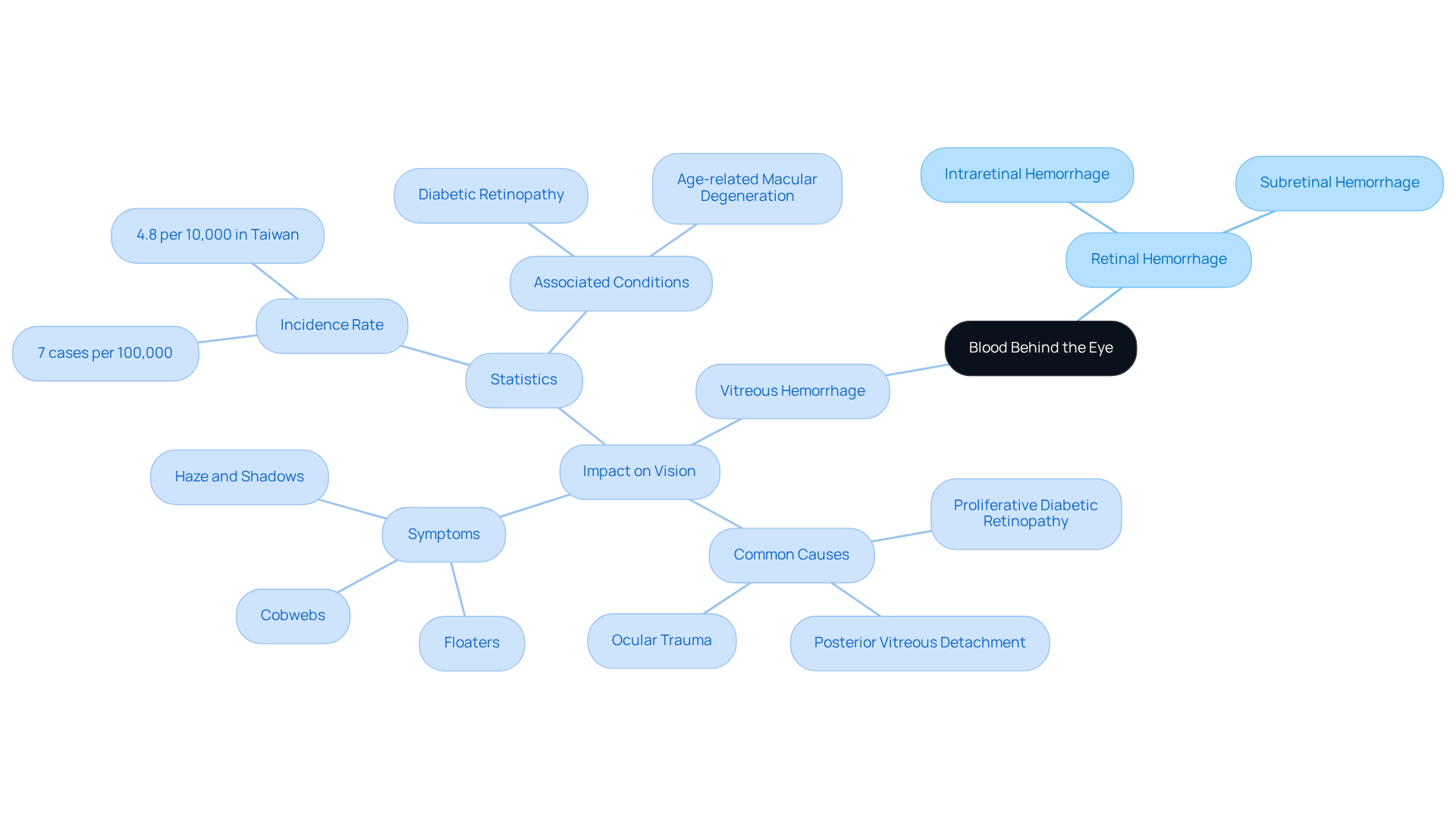 The central node represents the main topic, while the branches show the different types of hemorrhages. Each color-coded branch helps you easily identify the categories and their specific types, making it simple to understand the relationships.