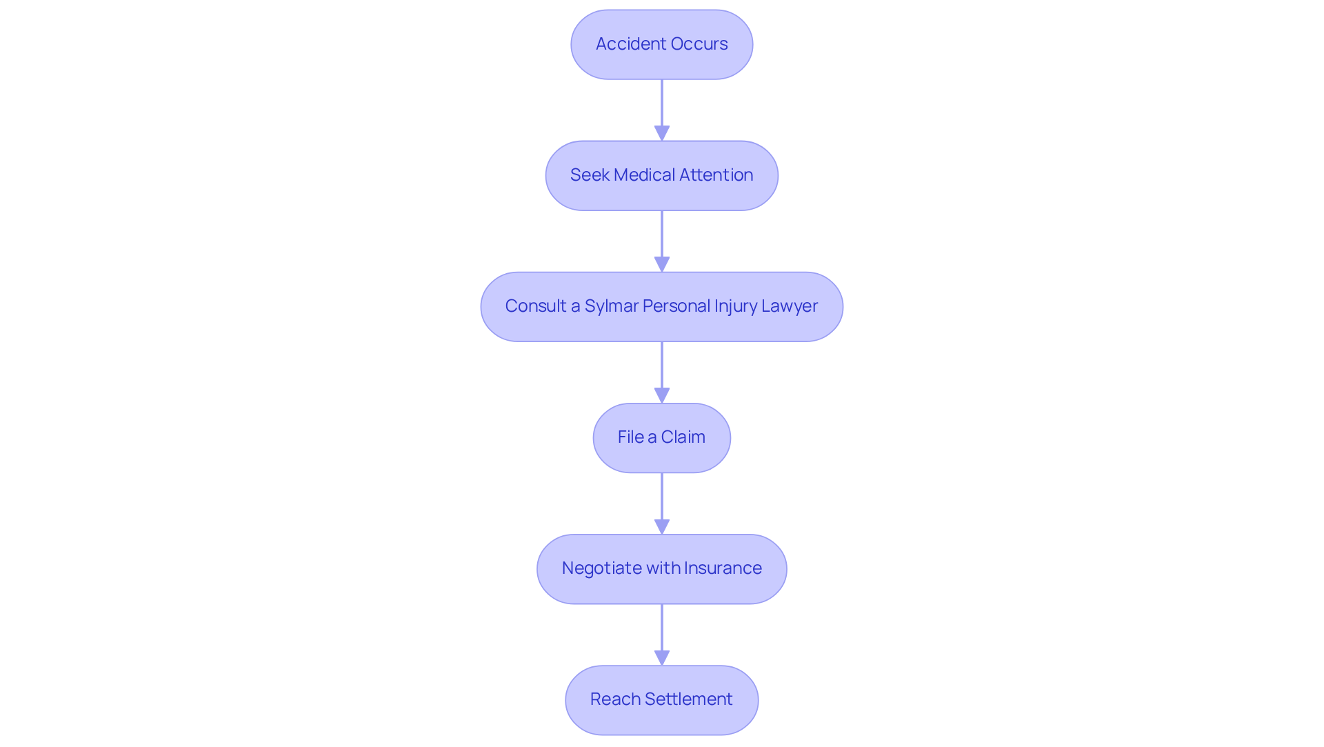 This flowchart shows the steps to take after an accident. Each box represents a key action, and the arrows guide you through the process from the accident to reaching a settlement. Follow the steps to understand how having a lawyer can help you navigate these complexities.