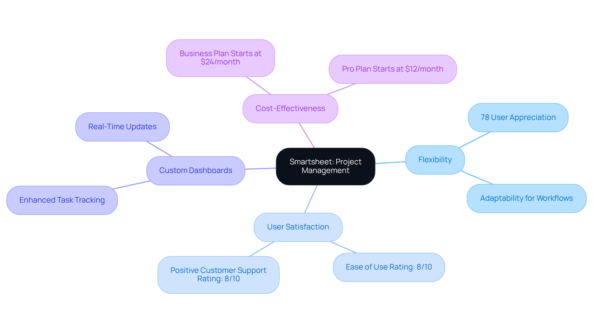 The center shows Smartsheet, and the branches highlight its strengths. Each branch represents a different benefit or feature, helping you understand how Smartsheet can improve design review processes.