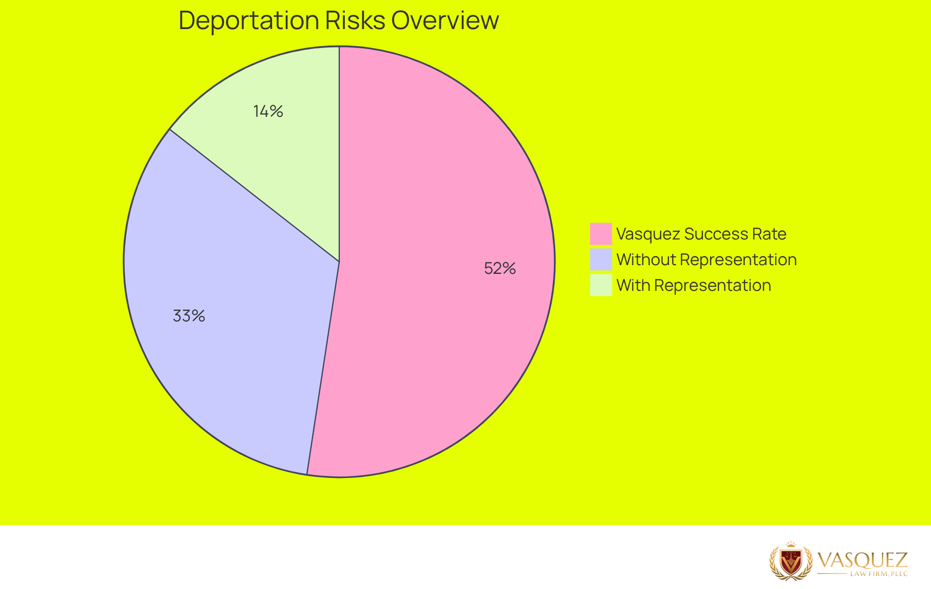 This chart shows how having legal representation can significantly reduce the chances of deportation. The red slice indicates the risk without a lawyer, while the green slice shows the much lower risk with a lawyer. The blue slice highlights the impressive success rate of Vasquez Law Firm, showing how effective they are in helping families achieve their immigration goals.