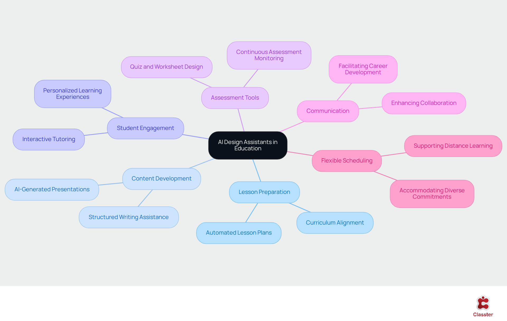 The center represents the main topic, while the branches show different functions and benefits of AI in education. Each sub-branch provides more detail on how AI can assist educators.