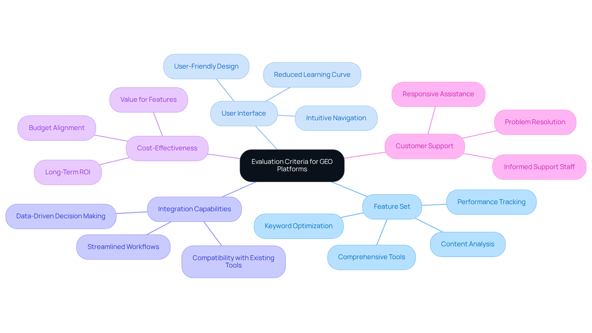 The central node represents the main topic, and each branch shows a different criterion to evaluate. The sub-branches provide quick insights into what to focus on for each criterion. The central node represents the main topic, and each branch shows a different criterion to evaluate. The sub-branches provide quick insights into what to focus on for each criterion.