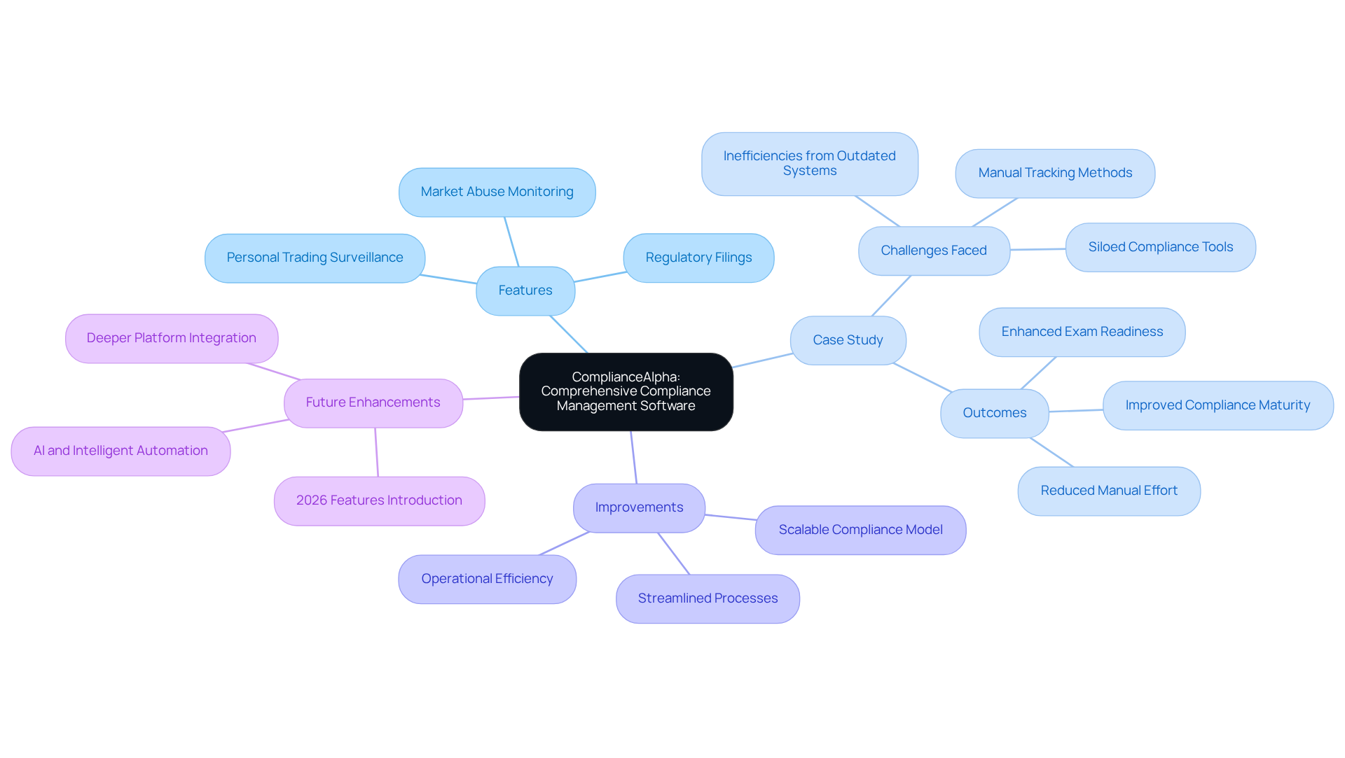 This mindmap starts with ComplianceAlpha at the center, branching out to show its features, a relevant case study, improvements made, and future enhancements. Each branch represents a key aspect of the software, helping you understand how it all connects and the benefits it provides. This mindmap starts with ComplianceAlpha at the center, branching out to show its features, a relevant case study, improvements made, and future enhancements. Each branch represents a key aspect of the software, helping you understand how it all connects and the benefits it provides.