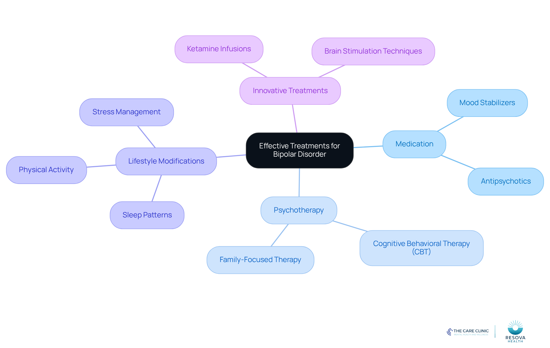 The central node represents the main topic of effective treatments. Each branch shows a different category of treatment, with sub-branches detailing specific methods or strategies. This layout helps visualize how various approaches work together to support individuals with bipolar disorder. The central node represents the main topic of effective treatments. Each branch shows a different category of treatment, with sub-branches detailing specific methods or strategies. This layout helps visualize how various approaches work together to support individuals with bipolar disorder.
