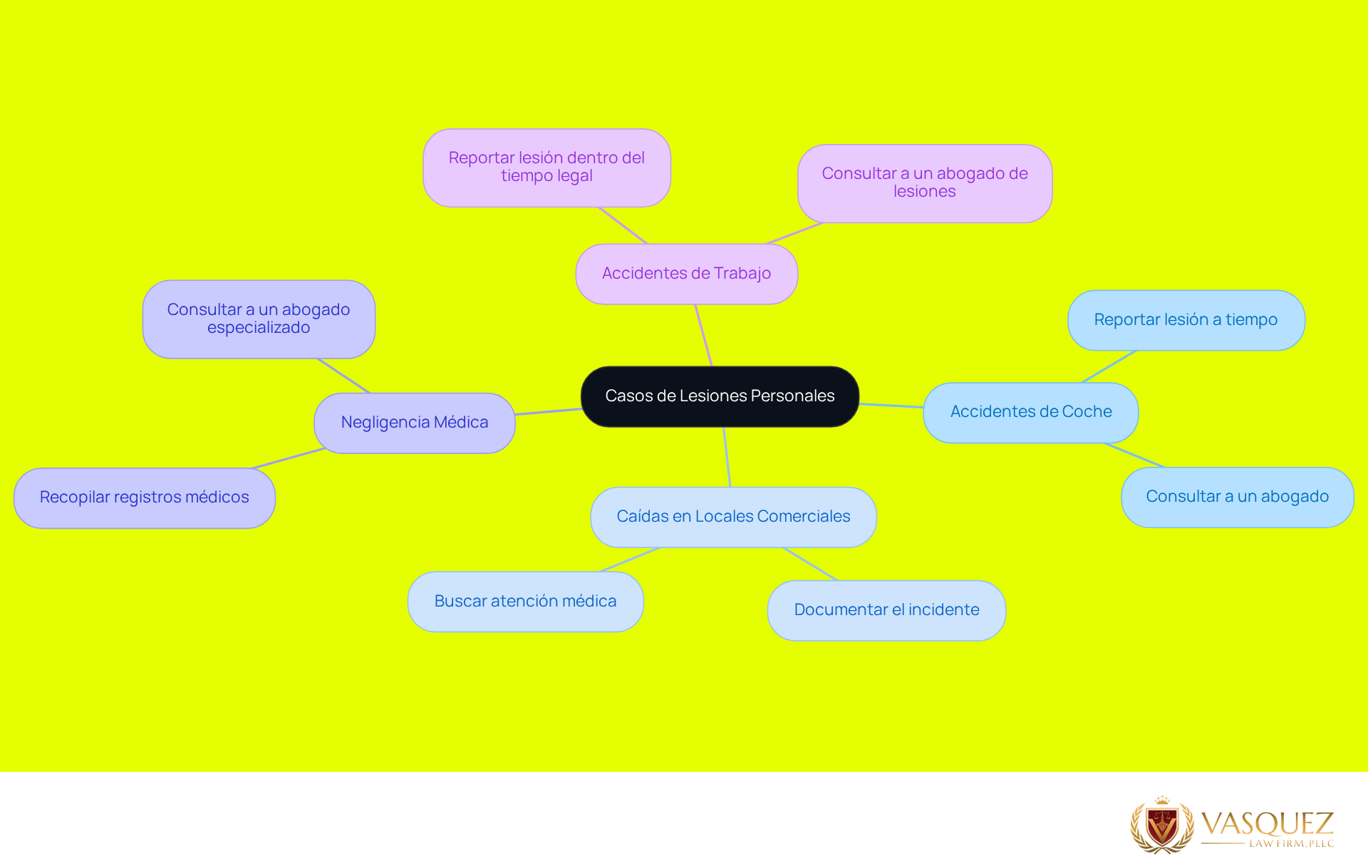 El nodo central representa el tema general, mientras que las ramas muestran los diferentes tipos de casos y los pasos que los trabajadores deben seguir. Cada color representa una categoría diferente, facilitando la comprensión de la información.