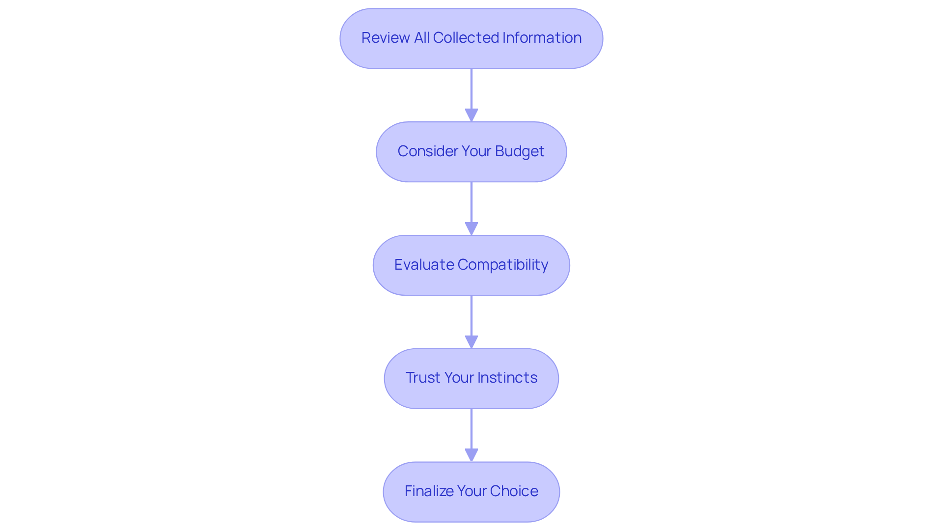 Follow the arrows from the top to the bottom to see how to make an informed decision about your artificial grass installation. Each step builds on the last, guiding you through the important considerations to ensure you choose the best installer for your needs. Follow the arrows from the top to the bottom to see how to make an informed decision about your artificial grass installation. Each step builds on the last, guiding you through the important considerations to ensure you choose the best installer for your needs.