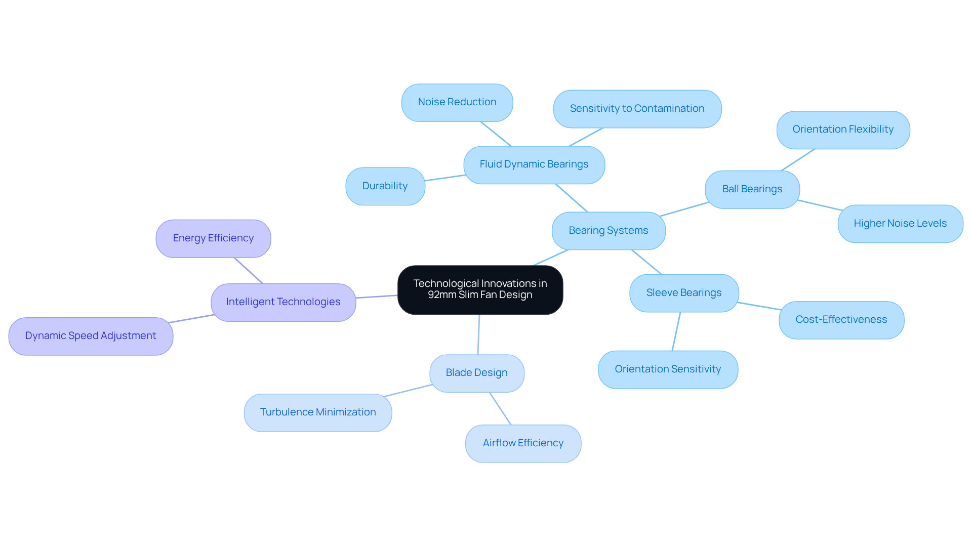 The central node represents the main topic, while the branches show different innovations and their benefits. Each color-coded branch helps you easily identify related concepts and their contributions to fan performance.