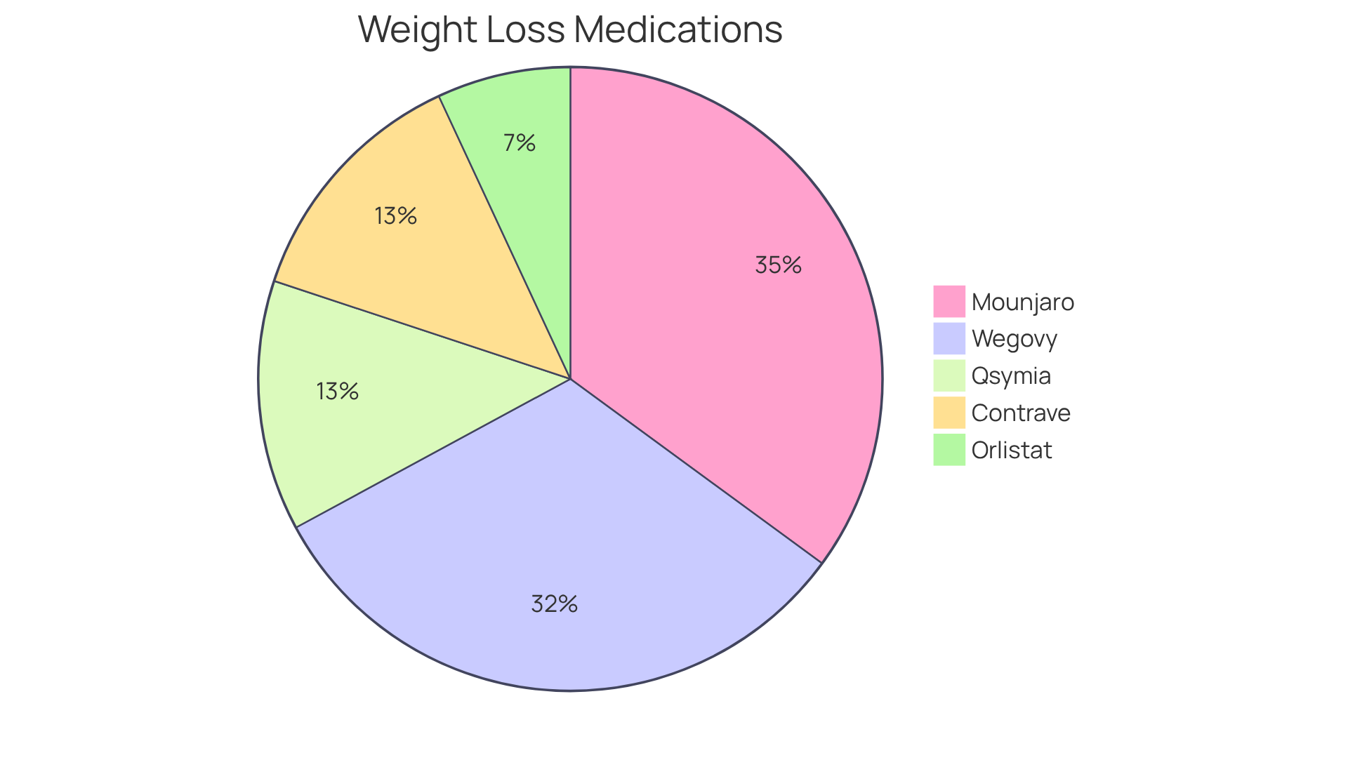 Each slice of the pie shows the average percentage of body weight that can be lost with each medication. The larger the slice, the more weight loss that medication typically offers. This helps you see at a glance which options might be more effective for weight loss. Each slice of the pie shows the average percentage of body weight that can be lost with each medication. The larger the slice, the more weight loss that medication typically offers. This helps you see at a glance which options might be more effective for weight loss.
