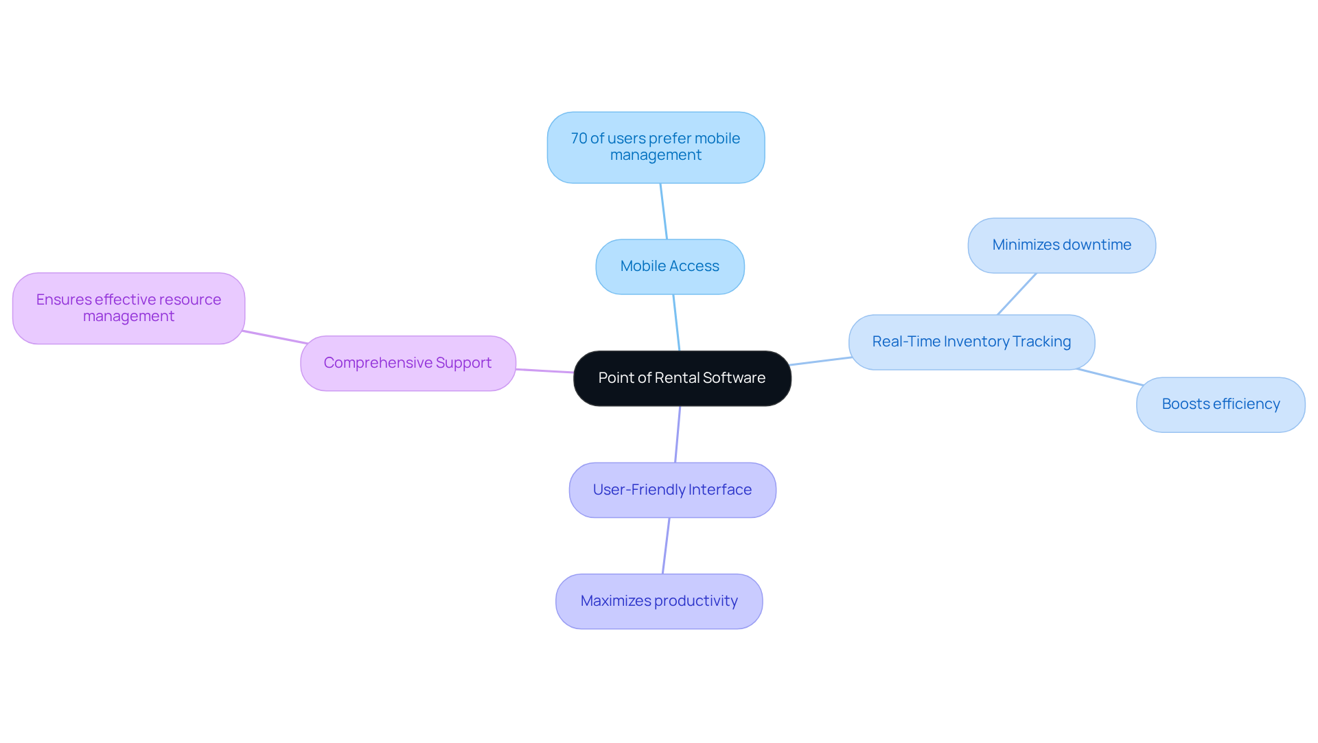 The central node represents the software, while the branches show its key features. Each sub-branch highlights specific advantages, helping you see how the software addresses challenges in rental management.