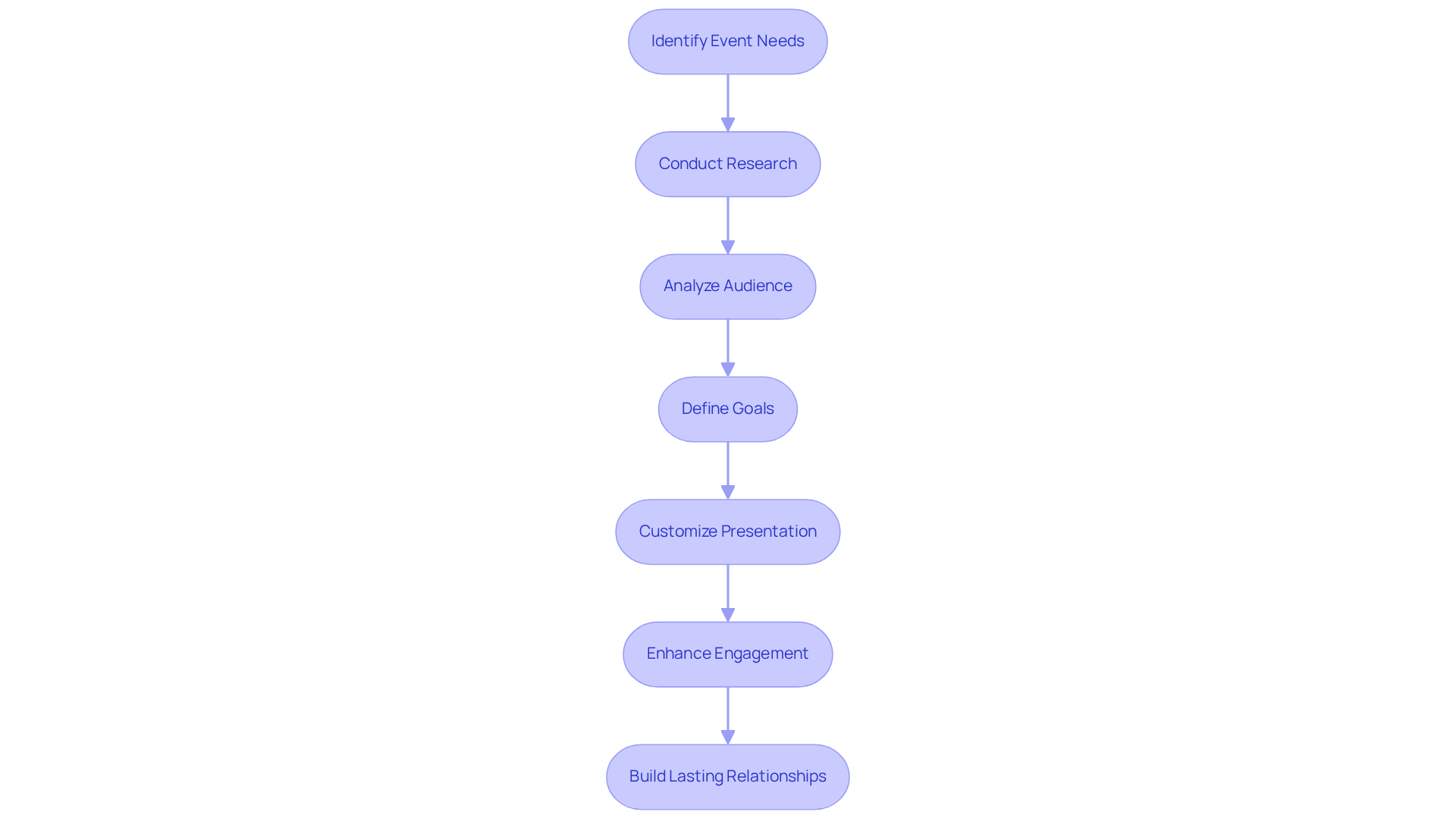 Follow the arrows to see how each step leads to the next in understanding your audience and planning your event effectively.
