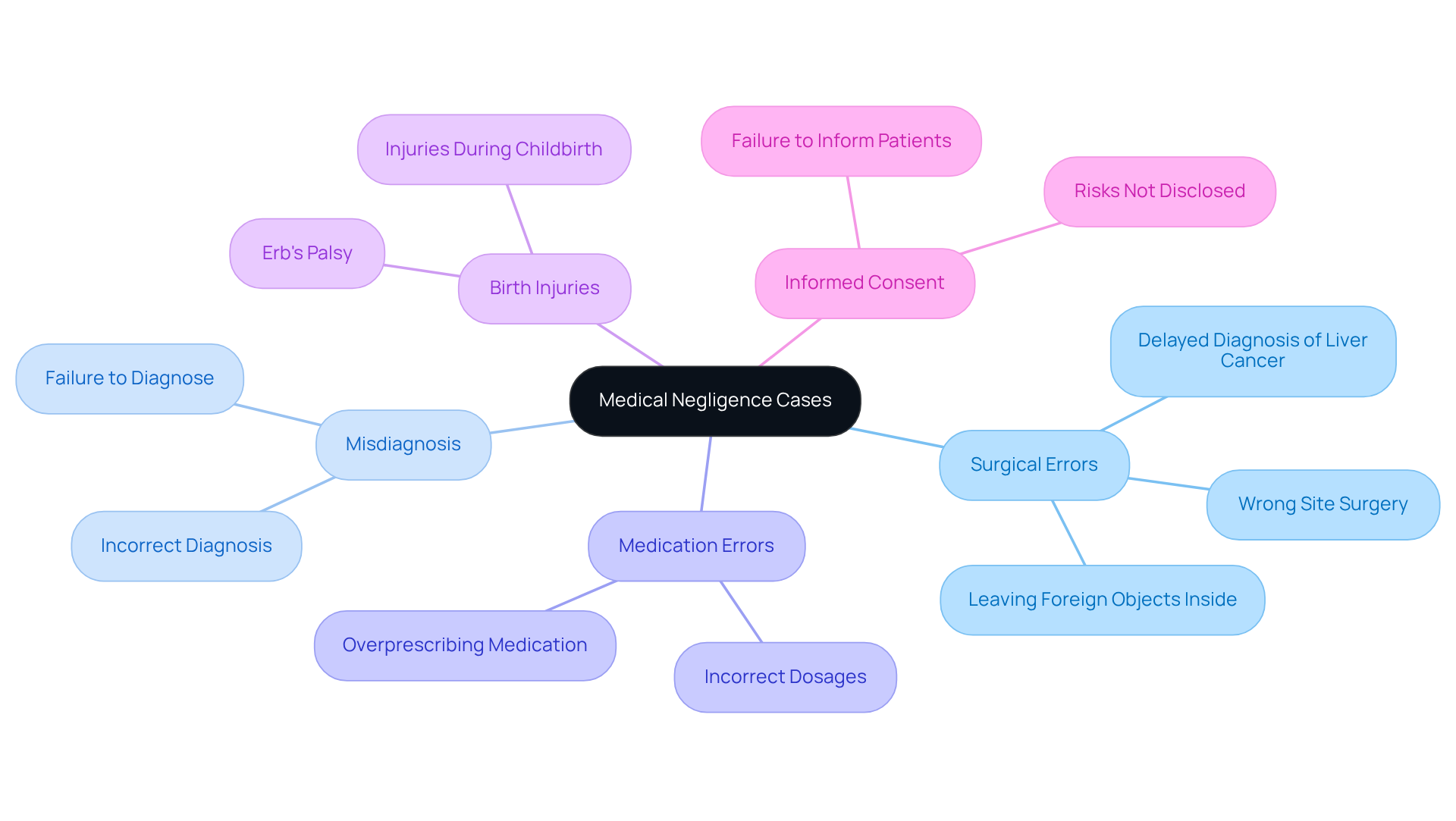 This mindmap shows different types of medical negligence cases that lawyers handle. Each branch represents a specific category of negligence, and you can follow the sub-branches for more details or examples related to each type. This mindmap shows different types of medical negligence cases that lawyers handle. Each branch represents a specific category of negligence, and you can follow the sub-branches for more details or examples related to each type.