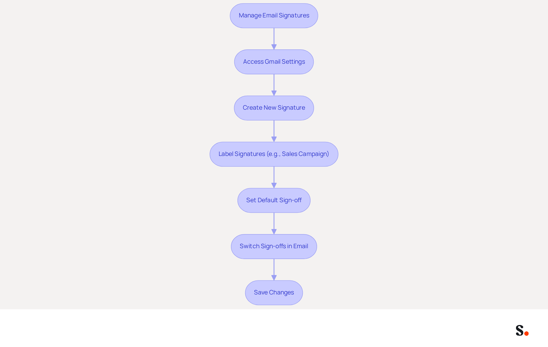 This flowchart guides you through the process of managing email signatures. Each box represents a step you need to take, and the arrows show you the order in which to do them. Follow the steps to ensure your email communication is effective and consistent!