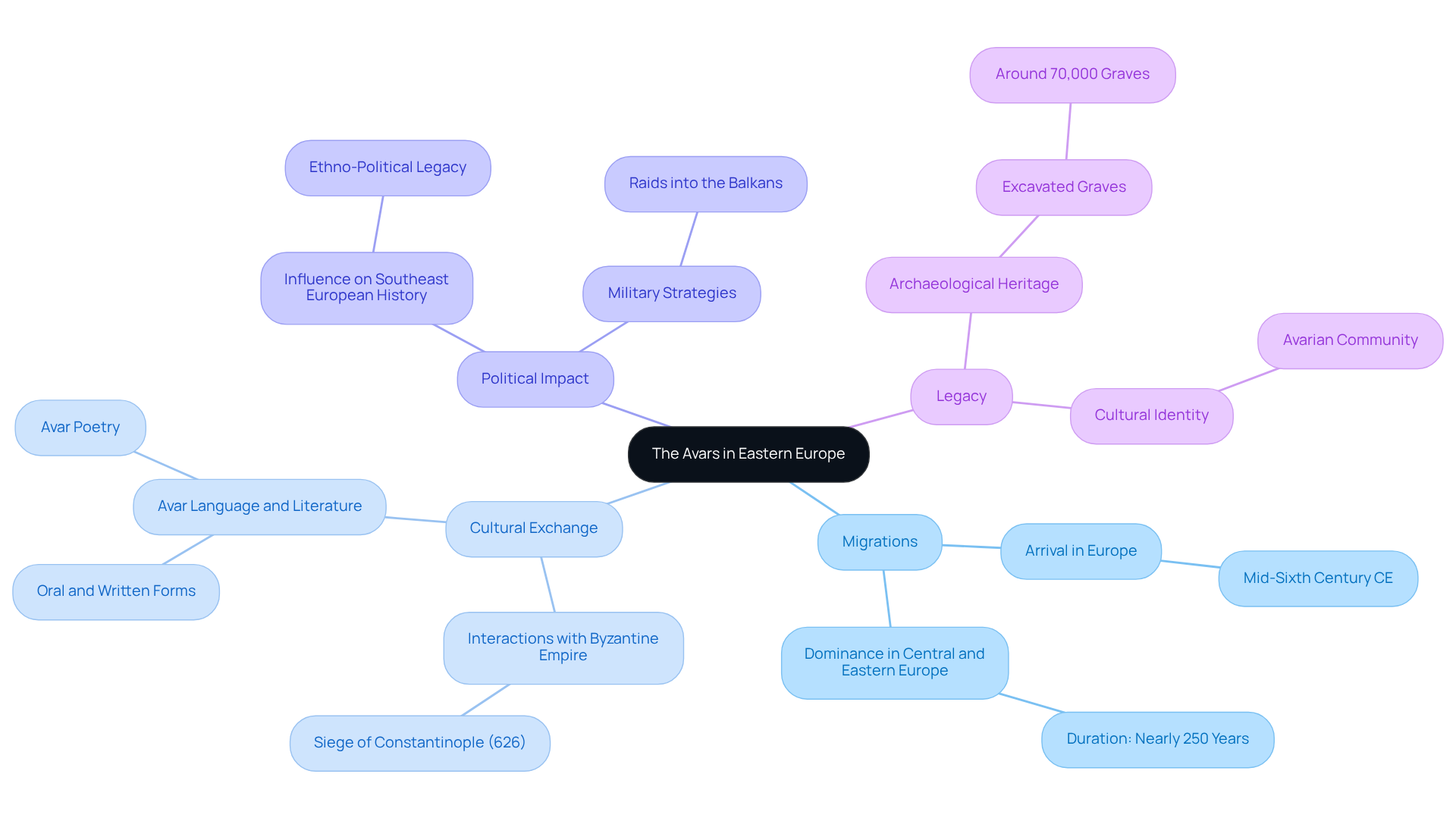 The central node represents the Avars, while the branches illustrate their migrations, cultural interactions, and lasting influence. Each color-coded branch helps you navigate through the different aspects of their story.