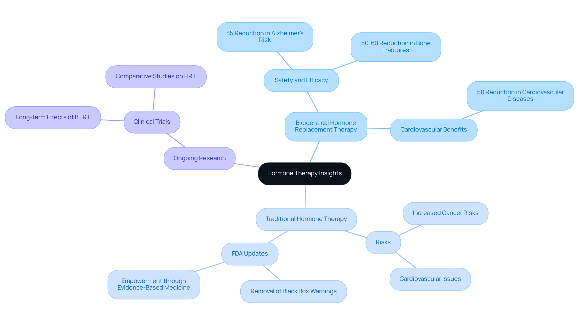 The central node represents the main topic of hormone therapies. Each branch explores different aspects, such as benefits and risks, helping you understand the broader picture and how these elements interconnect.