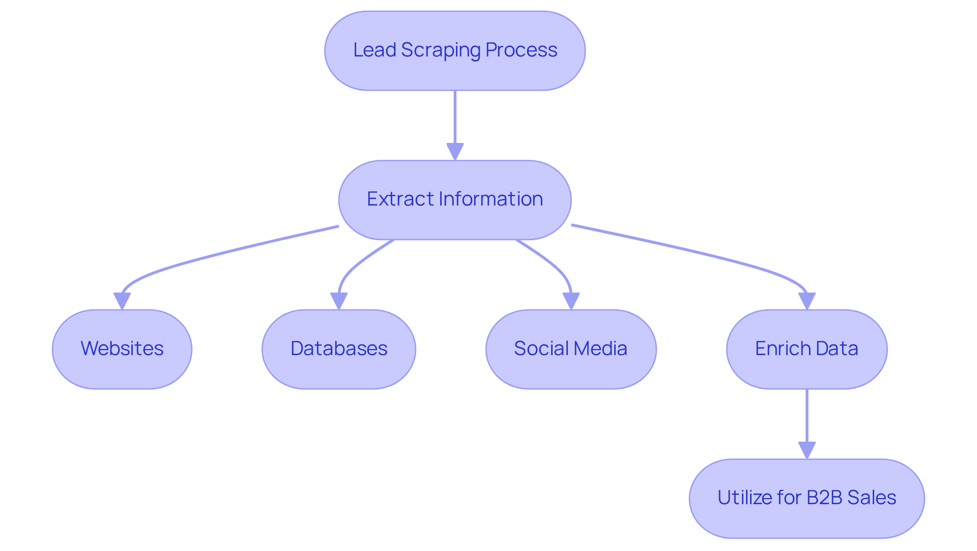 Each box represents a step in the lead scraping process — follow the arrows to see how data is extracted and used to enhance B2B sales.