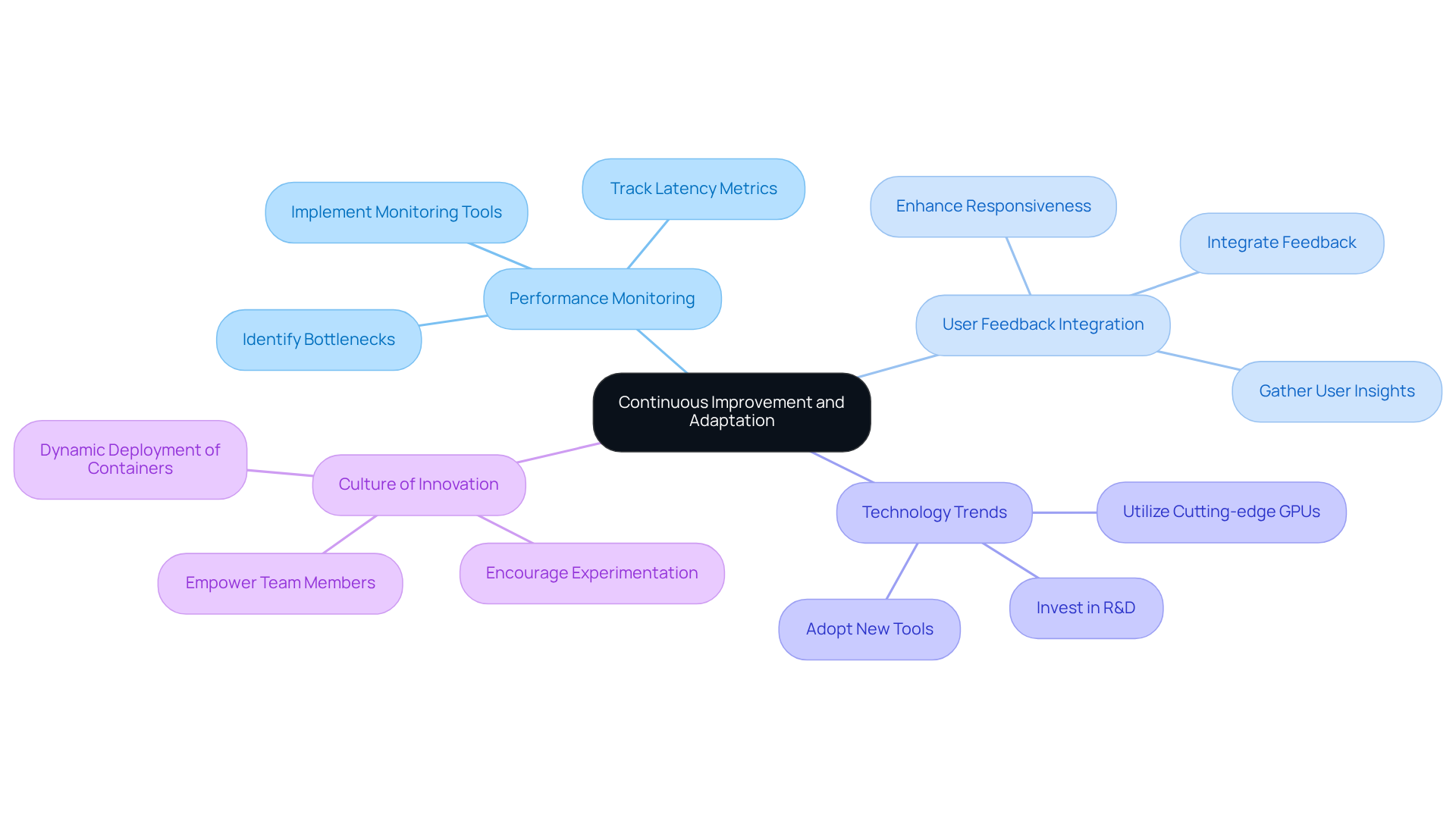 The center represents the key theme, while each branch shows a different practice. The sub-branches provide specific actions or insights related to those practices. This structure allows you to see how various approaches contribute to the overall goal of continuous improvement.