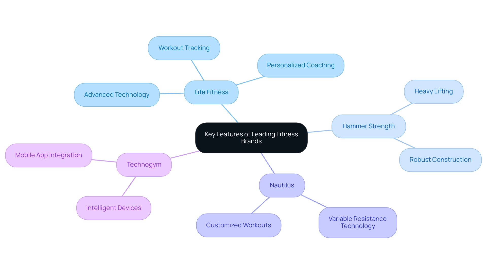 Each branch represents a leading brand, with sub-branches highlighting their specific features and benefits.