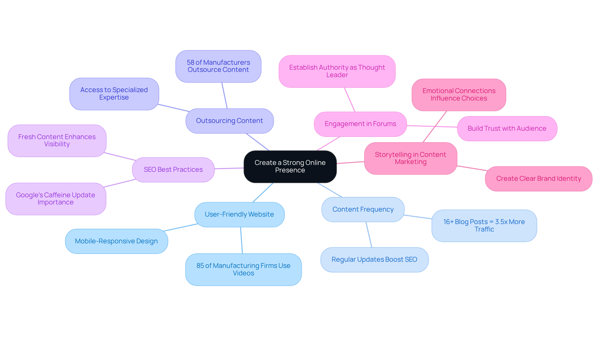 The central node represents the main goal, while each branch signifies a specific strategy. The sub-branches provide further details or statistics that support each strategy, making it easier to grasp how they contribute to building an online presence. The central node represents the main goal, while each branch signifies a specific strategy. The sub-branches provide further details or statistics that support each strategy, making it easier to grasp how they contribute to building an online presence.