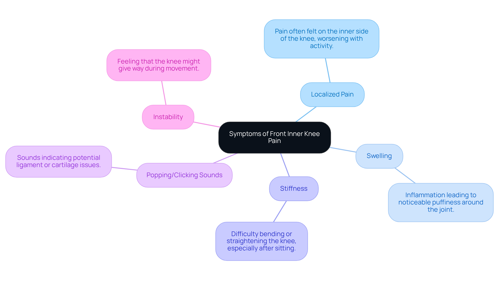 This mindmap shows the common symptoms of front inner knee pain. Start at the center with the main topic, then follow the branches to see each symptom and its description. This helps you understand what to look for if you're experiencing knee discomfort.
