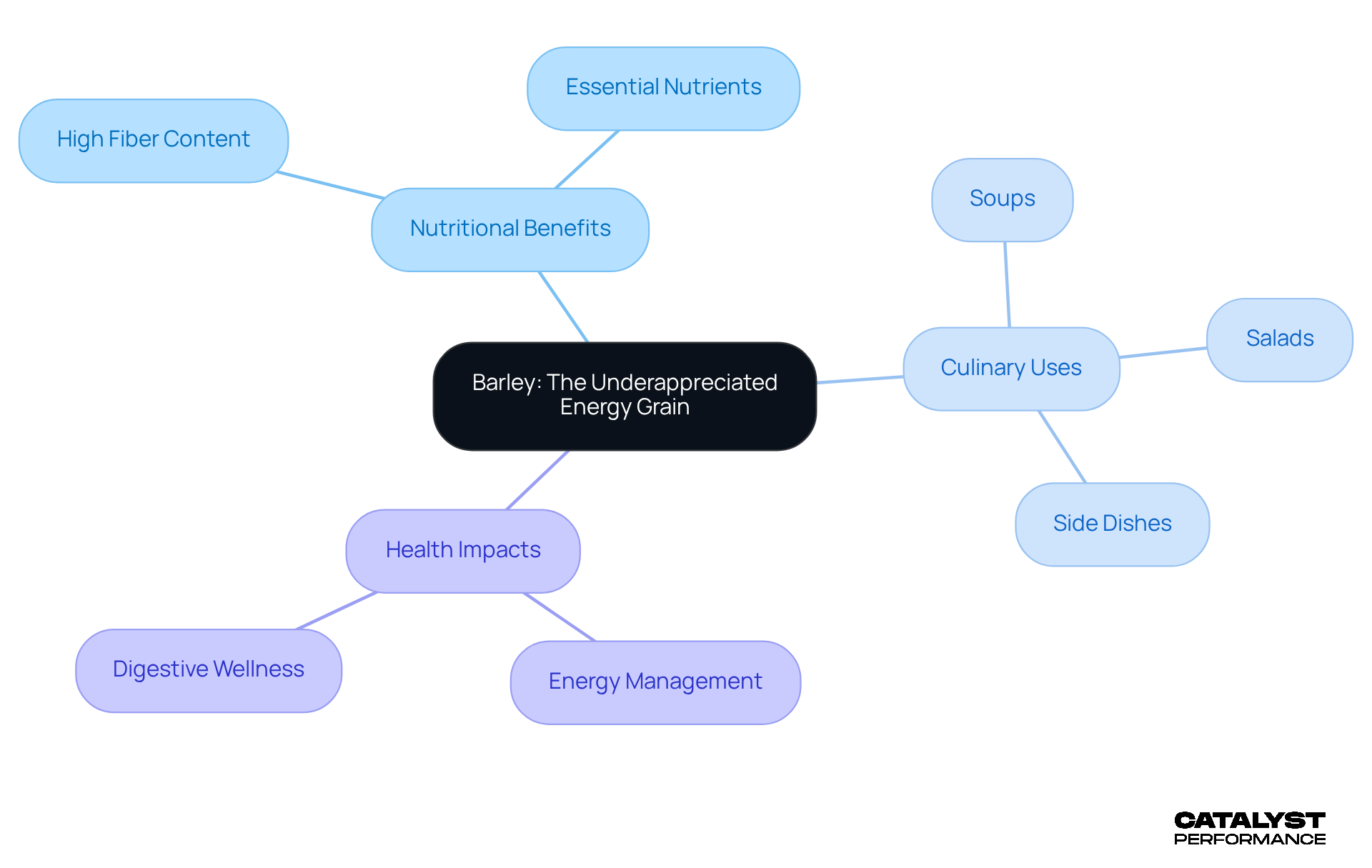 The central node represents barley, while the branches show its various benefits and uses. Each color-coded branch helps you easily identify different aspects of how barley can enhance your health and meals.