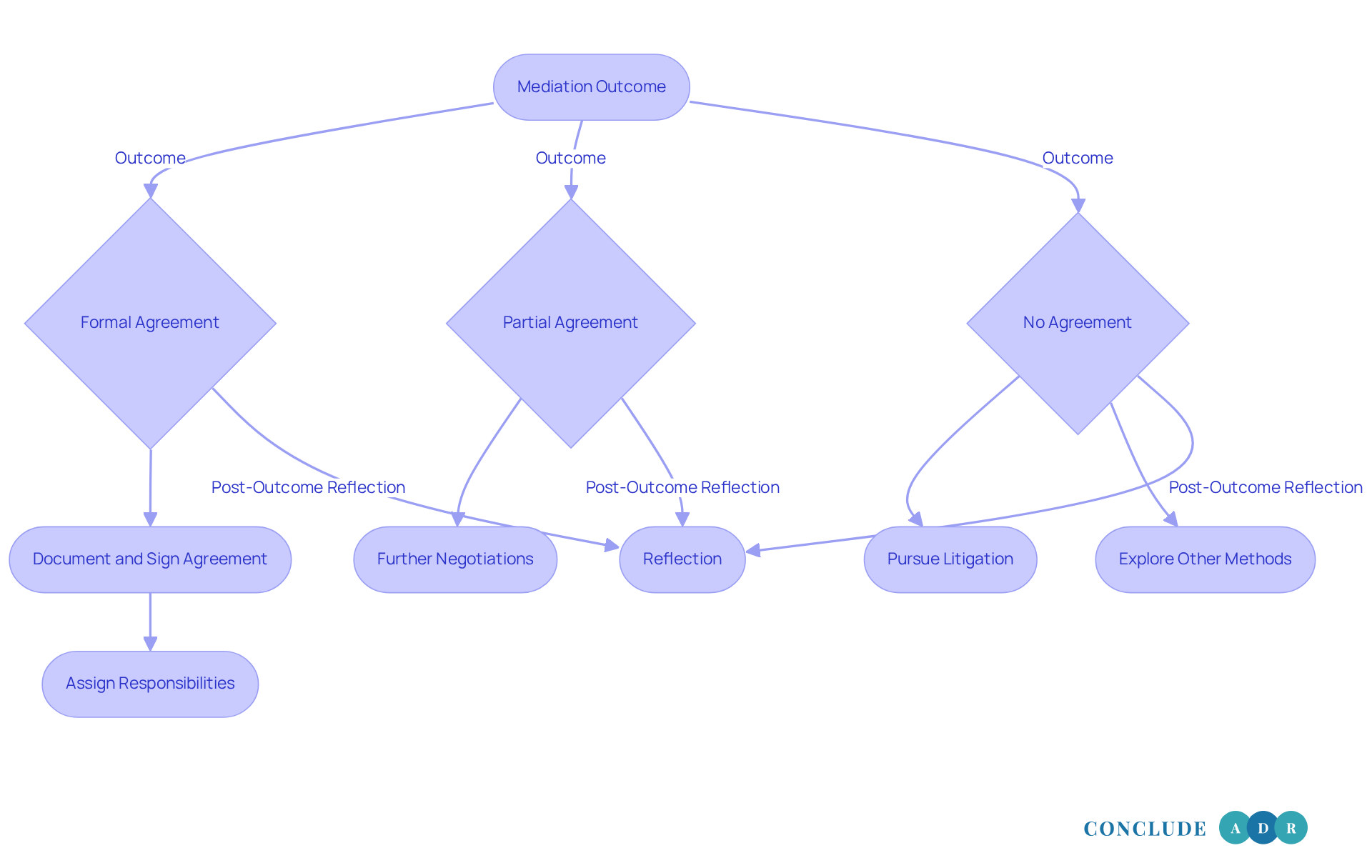 This flowchart shows what happens after mediation. Follow the arrows to see the different outcomes and what actions to take next based on whether an agreement was reached or not. This flowchart shows what happens after mediation. Follow the arrows to see the different outcomes and what actions to take next based on whether an agreement was reached or not.