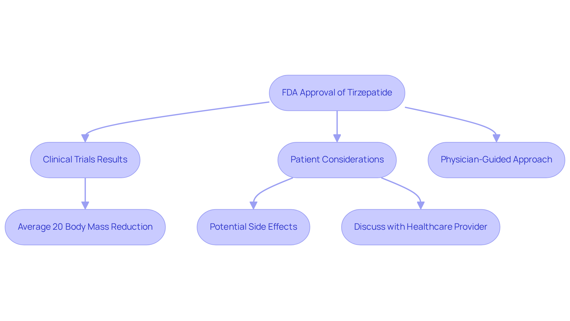This flowchart outlines the journey from FDA approval to patient support. Each step shows what to expect and how to navigate the process, ensuring you understand the benefits and considerations of using Tirzepatide. This flowchart outlines the journey from FDA approval to patient support. Each step shows what to expect and how to navigate the process, ensuring you understand the benefits and considerations of using Tirzepatide.