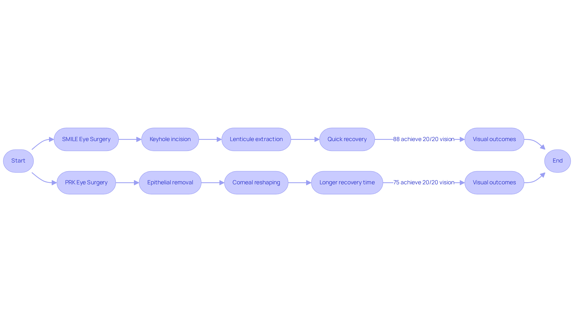 This flowchart shows the steps involved in SMILE and PRK eye surgeries. Follow the branches to see how each procedure works, how long recovery takes, and what visual outcomes you can expect. This flowchart shows the steps involved in SMILE and PRK eye surgeries. Follow the branches to see how each procedure works, how long recovery takes, and what visual outcomes you can expect.