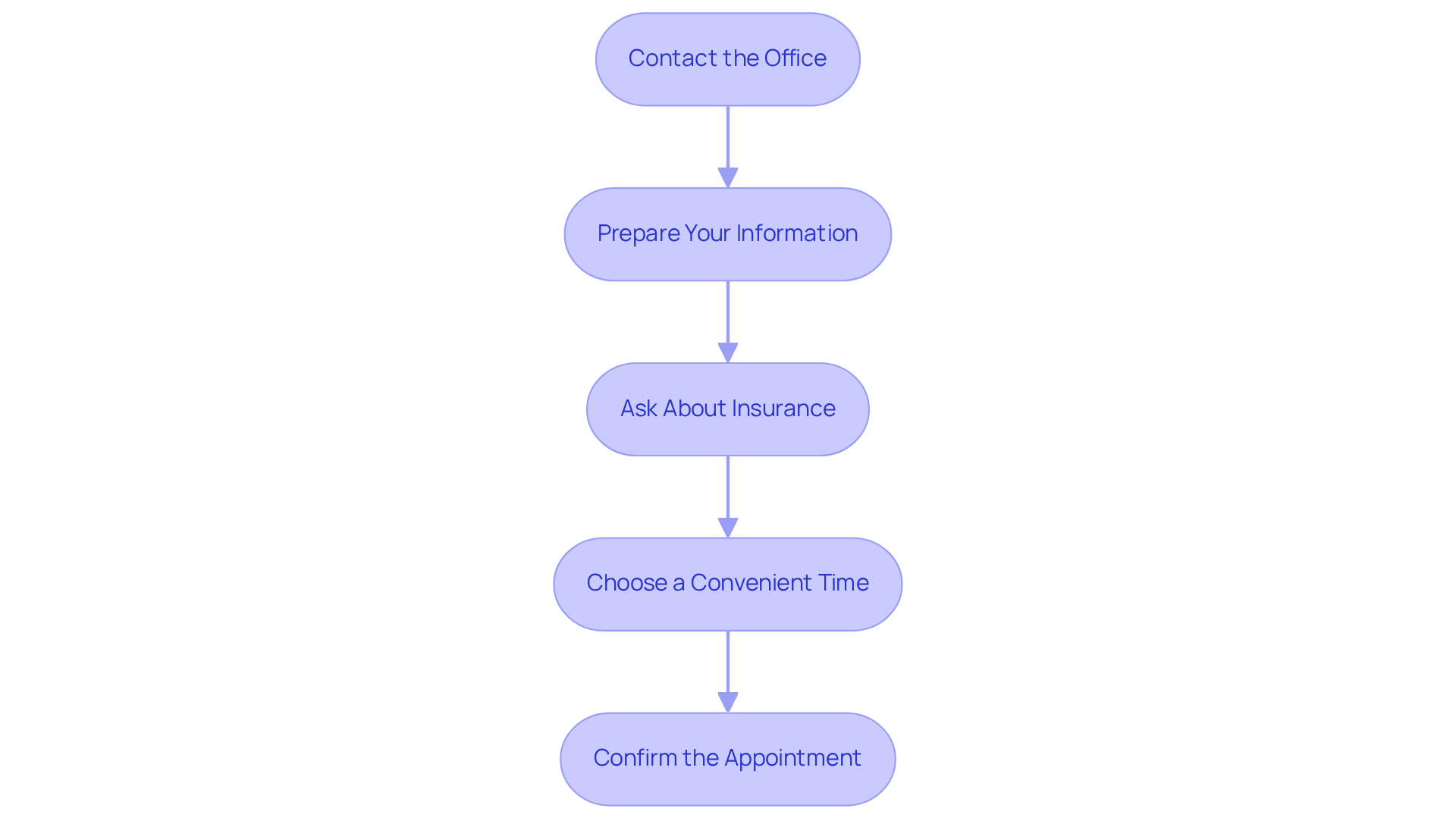 Each box represents a step you need to take to schedule your appointment. Follow the arrows to see the order in which to complete each task for a smooth consultation process.