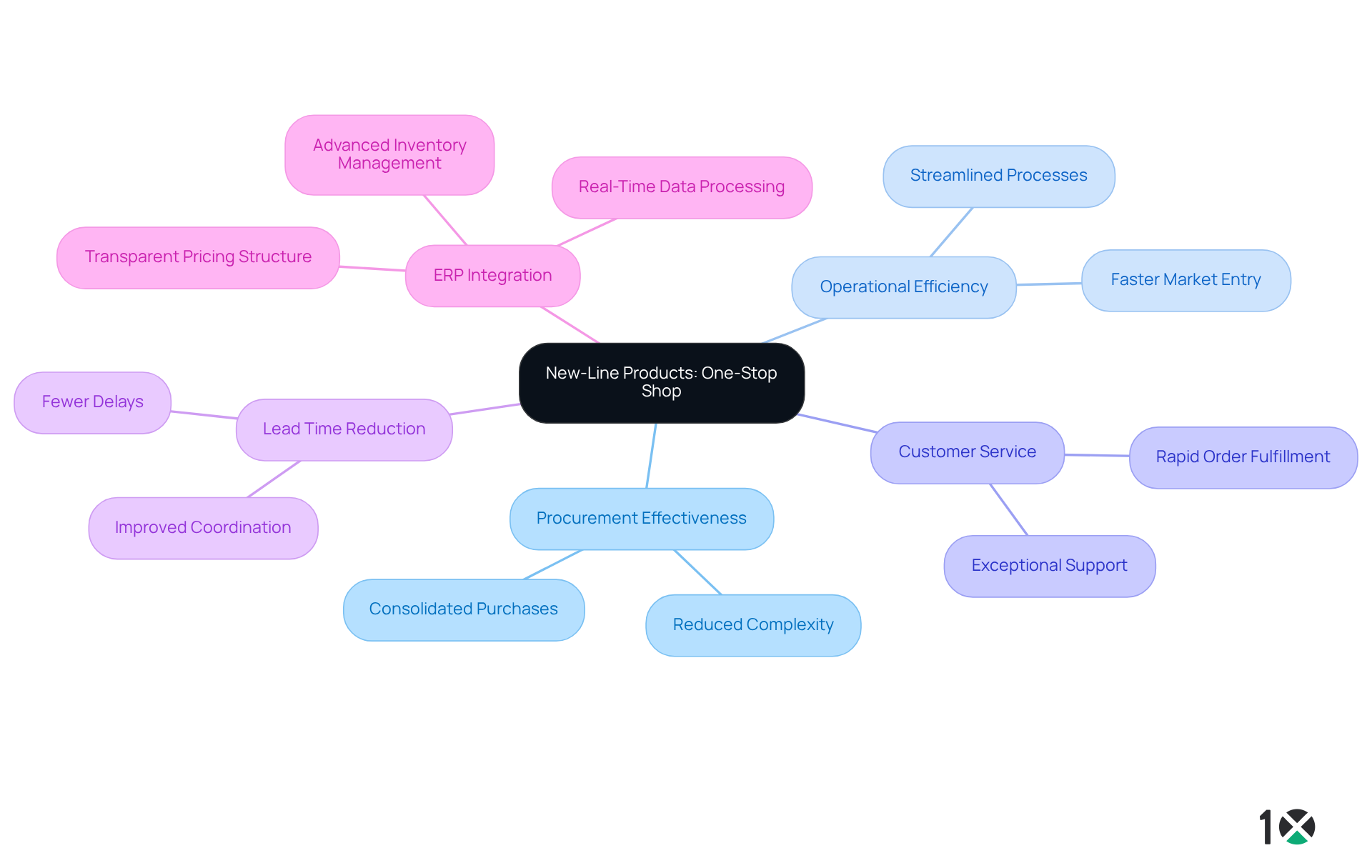 Start in the center with New-Line Products, and follow the branches to discover how it enhances procurement processes and operational efficiency for suppliers. Start in the center with New-Line Products, and follow the branches to discover how it enhances procurement processes and operational efficiency for suppliers.