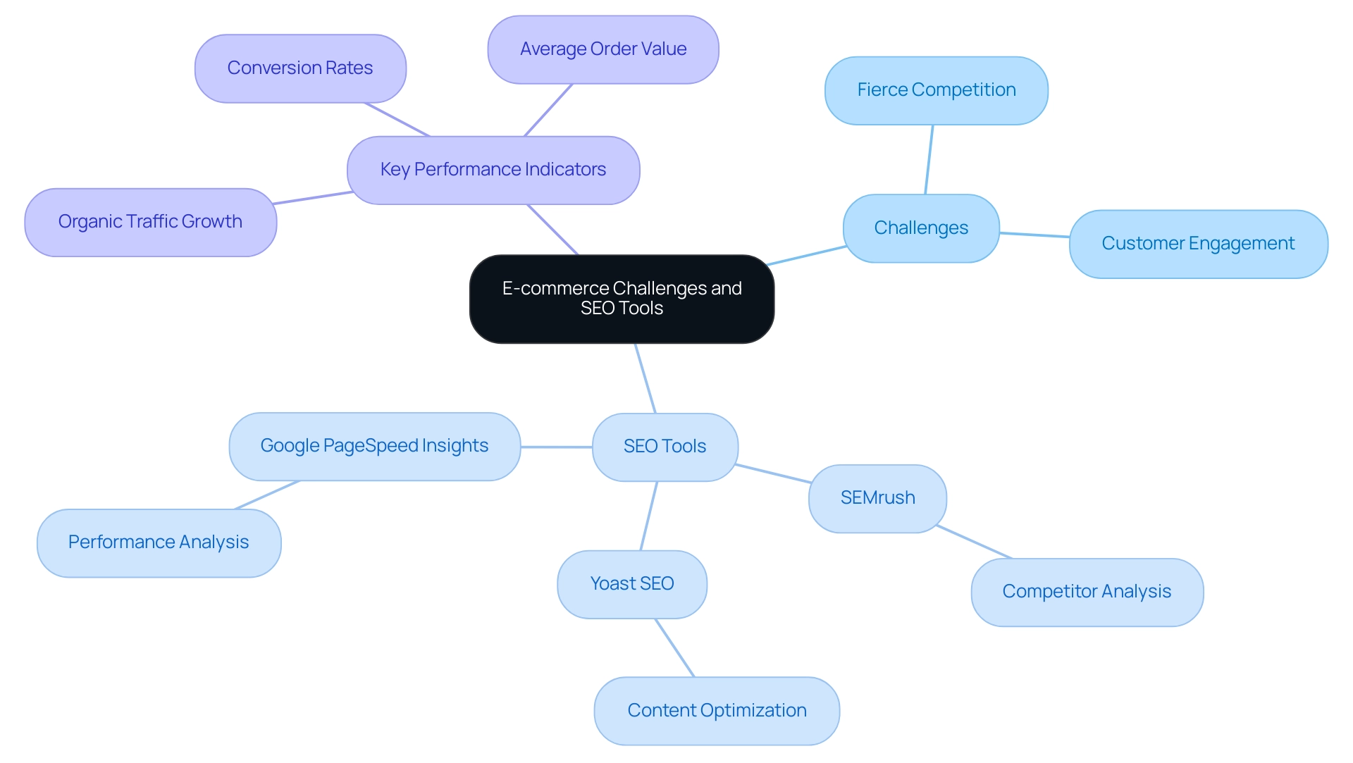 The central node represents the overall theme, with branches indicating challenges, SEO tools, and performance metrics used in e-commerce.