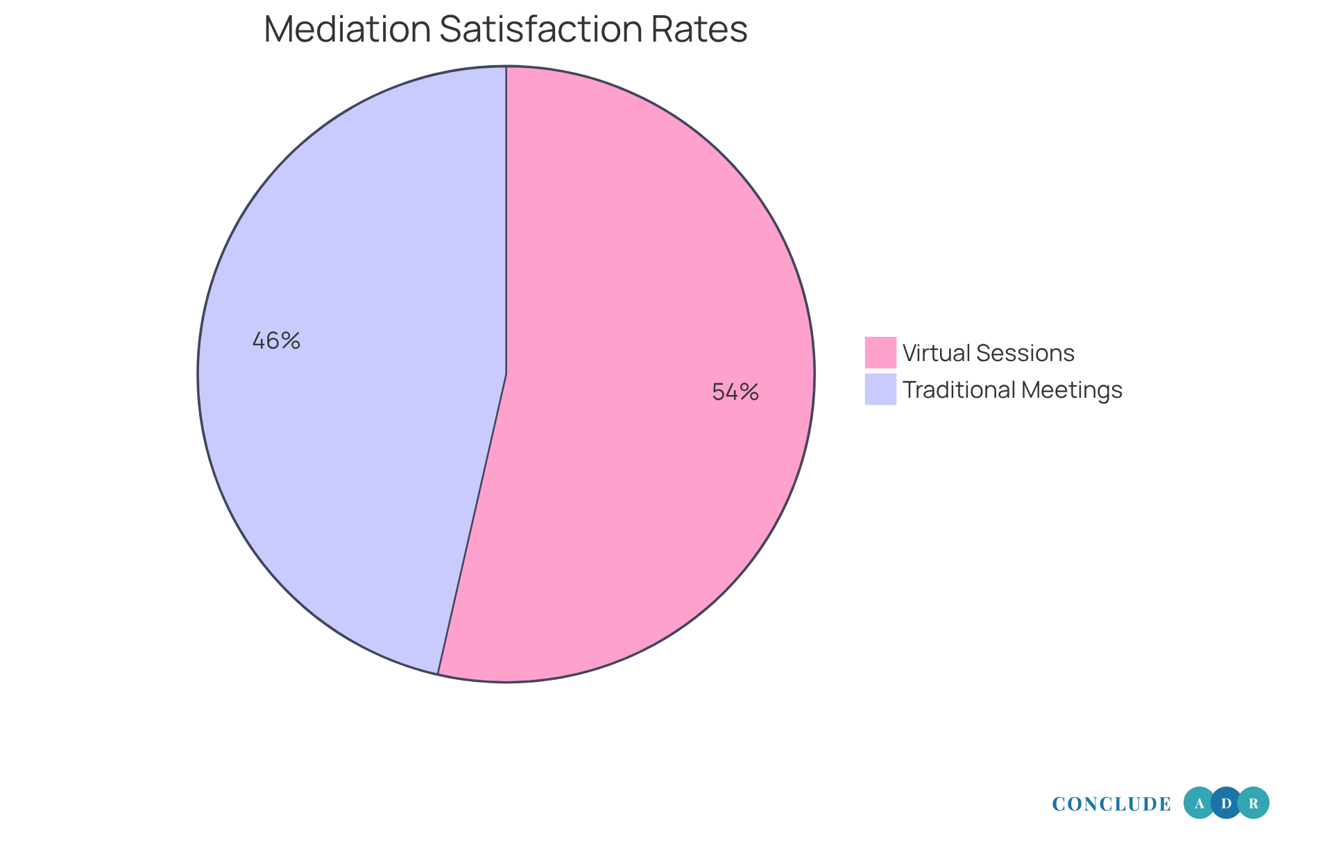 Each slice of the pie represents the percentage of satisfaction for different mediation formats. The larger the slice, the higher the satisfaction rate among users.
