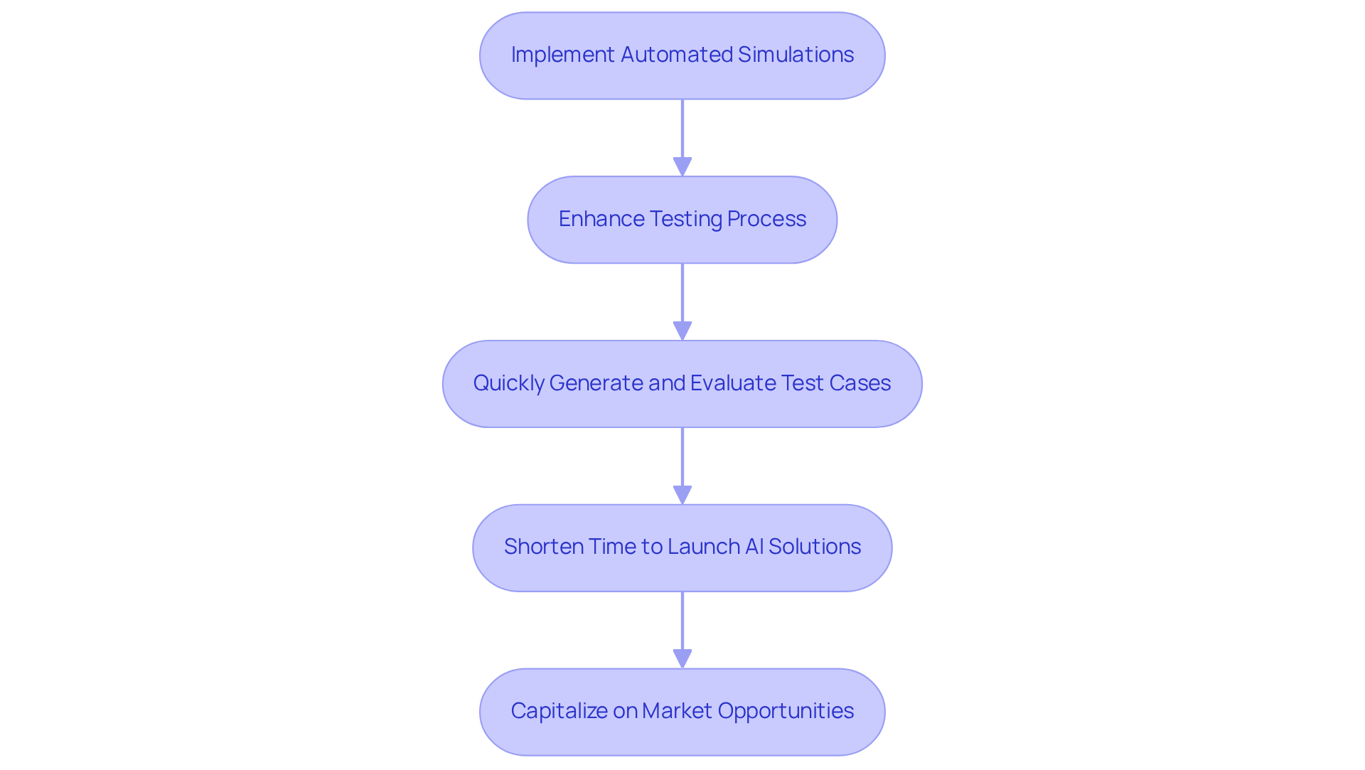 10 Benefits of Automated Simulations for Chat and Voice Agents