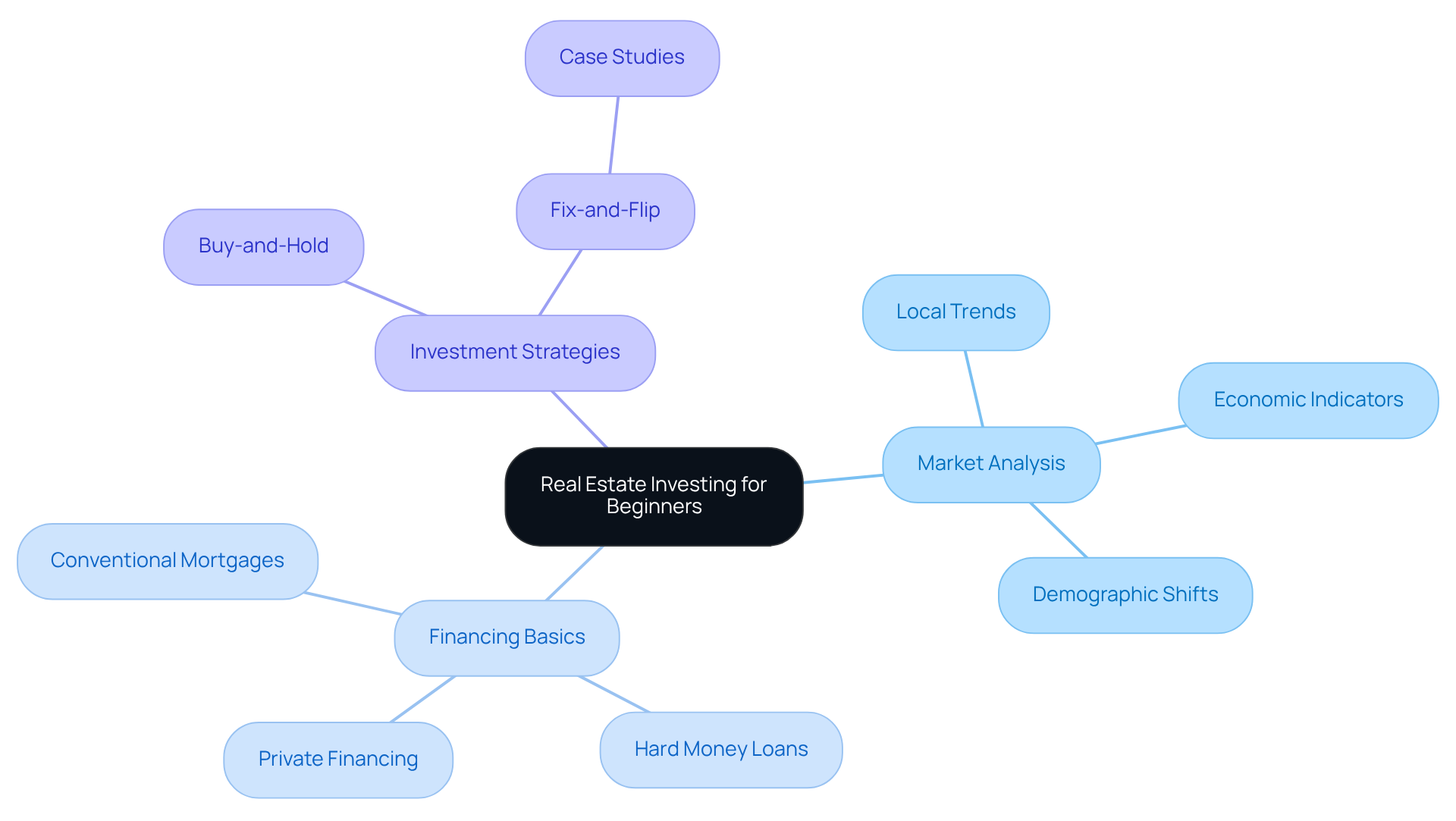 This mindmap starts with the central idea of real estate investing for beginners. Each branch represents a key area of focus, and the sub-branches provide specific insights or strategies related to that area. Follow the branches to explore how these concepts interconnect and support successful investing.