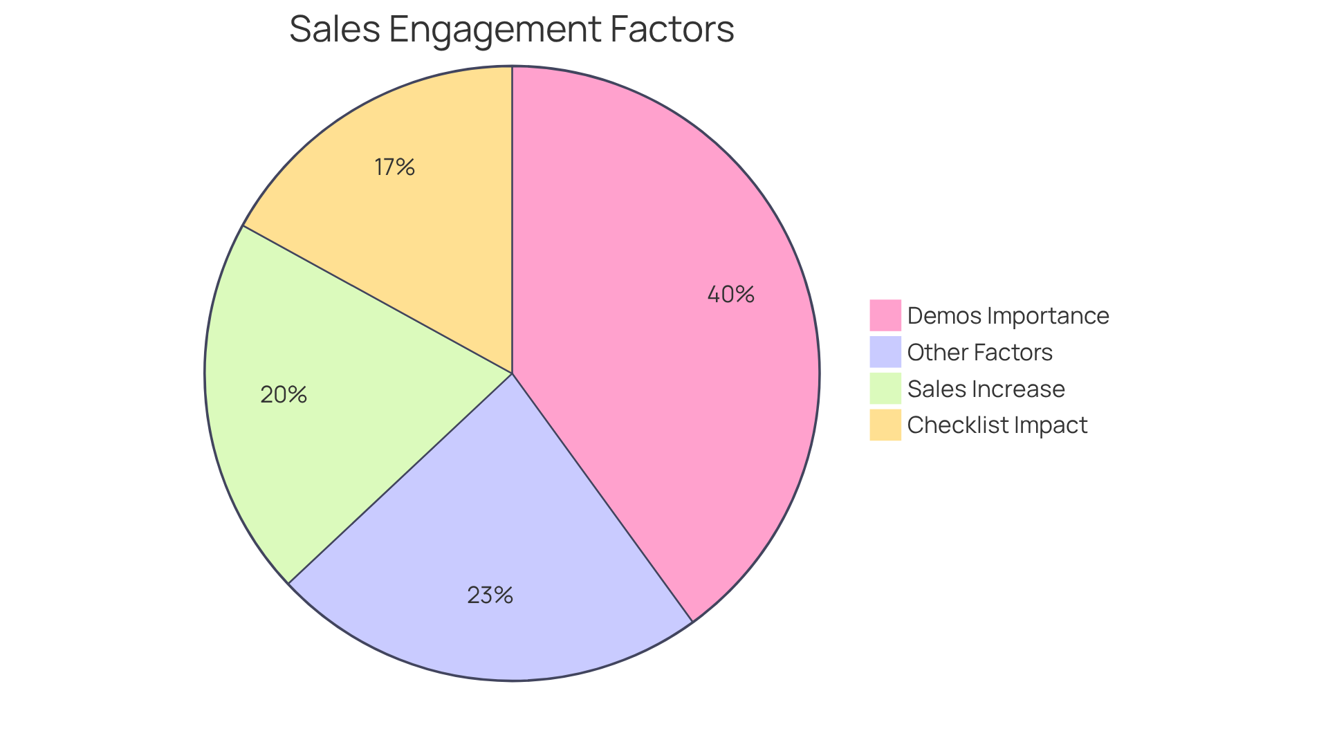 Each slice of the pie shows how important different aspects of Supademo are in boosting sales and engagement. The bigger the slice, the more significant that factor is in influencing buyer decisions.