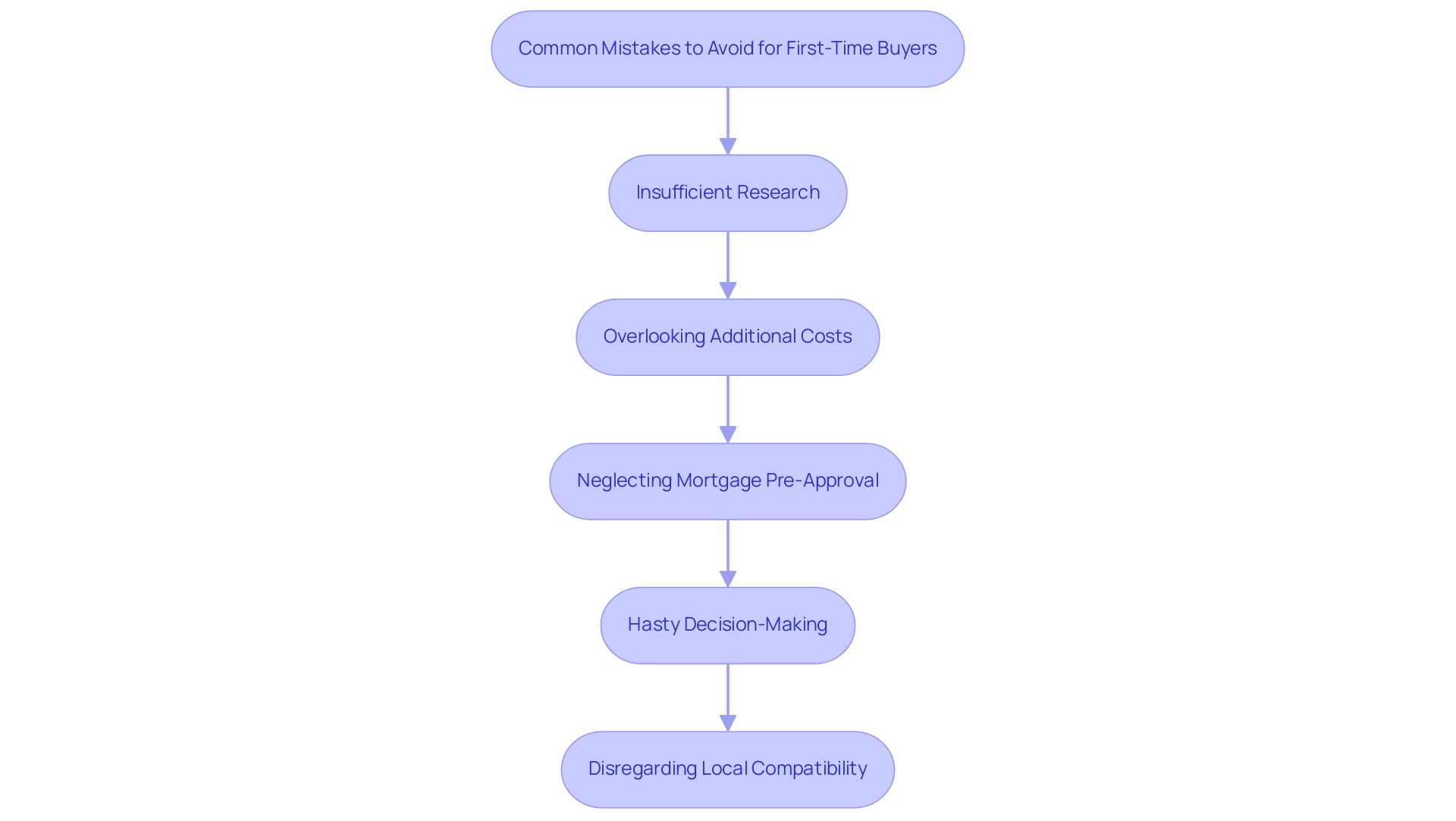 Each box represents a common mistake to avoid, with arrows indicating the recommended sequence of actions for first-time home buyers.
