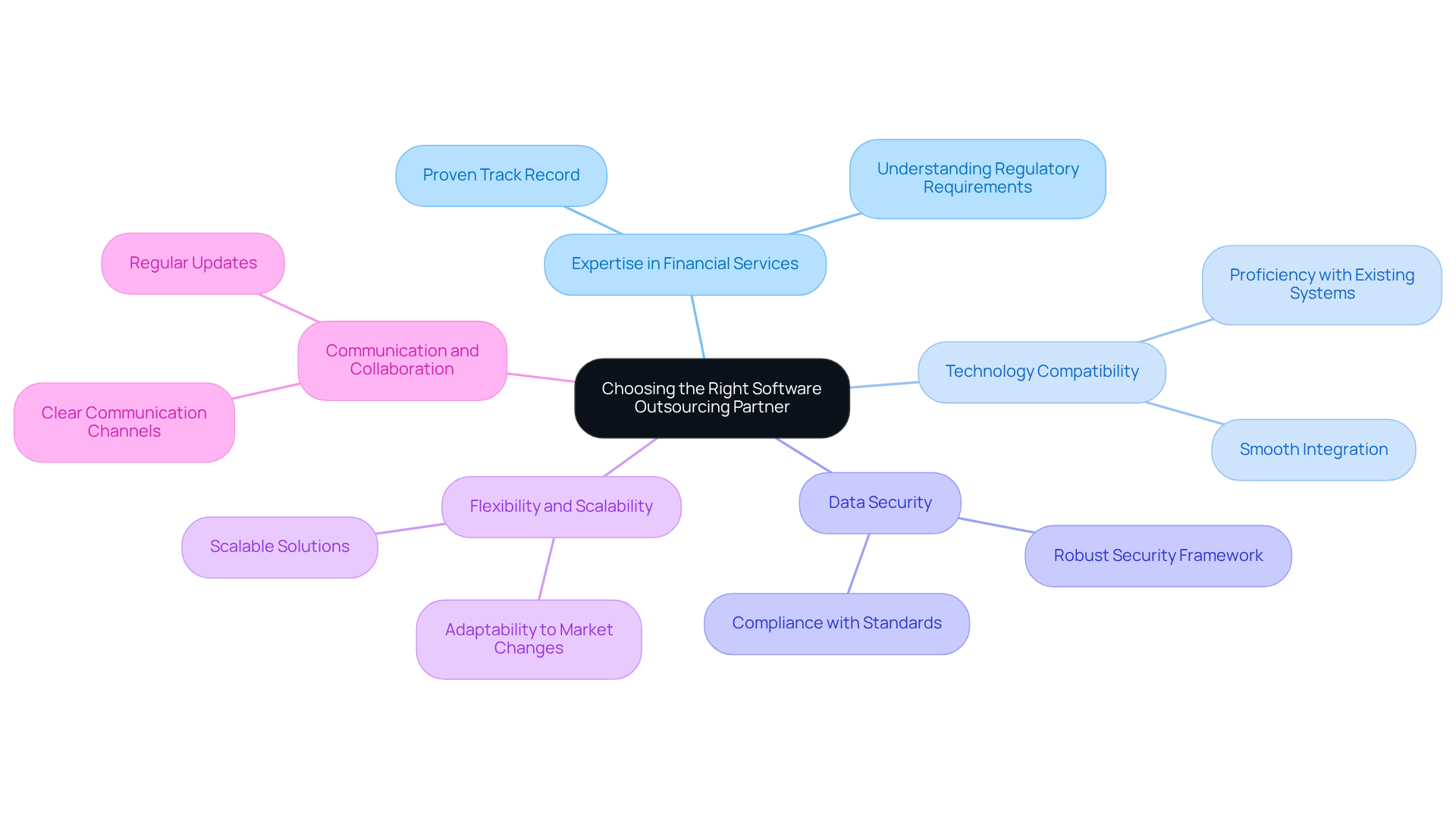 This mindmap helps you visualize the important factors to consider when choosing a software outsourcing partner. Each branch represents a key criterion, and the sub-branches provide more details about what to look for in that area. This mindmap helps you visualize the important factors to consider when choosing a software outsourcing partner. Each branch represents a key criterion, and the sub-branches provide more details about what to look for in that area.