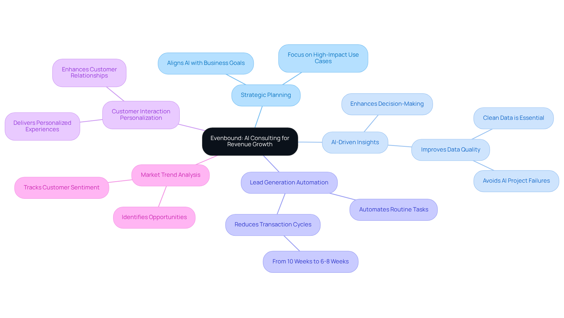 The central node represents the core theme of AI consulting. Each branch explores different focuses and benefits of the consulting services, while sub-branches provide detailed insights and quotes. This layout helps visualize how these elements work together to enhance revenue. The central node represents the core theme of AI consulting. Each branch explores different focuses and benefits of the consulting services, while sub-branches provide detailed insights and quotes. This layout helps visualize how these elements work together to enhance revenue.