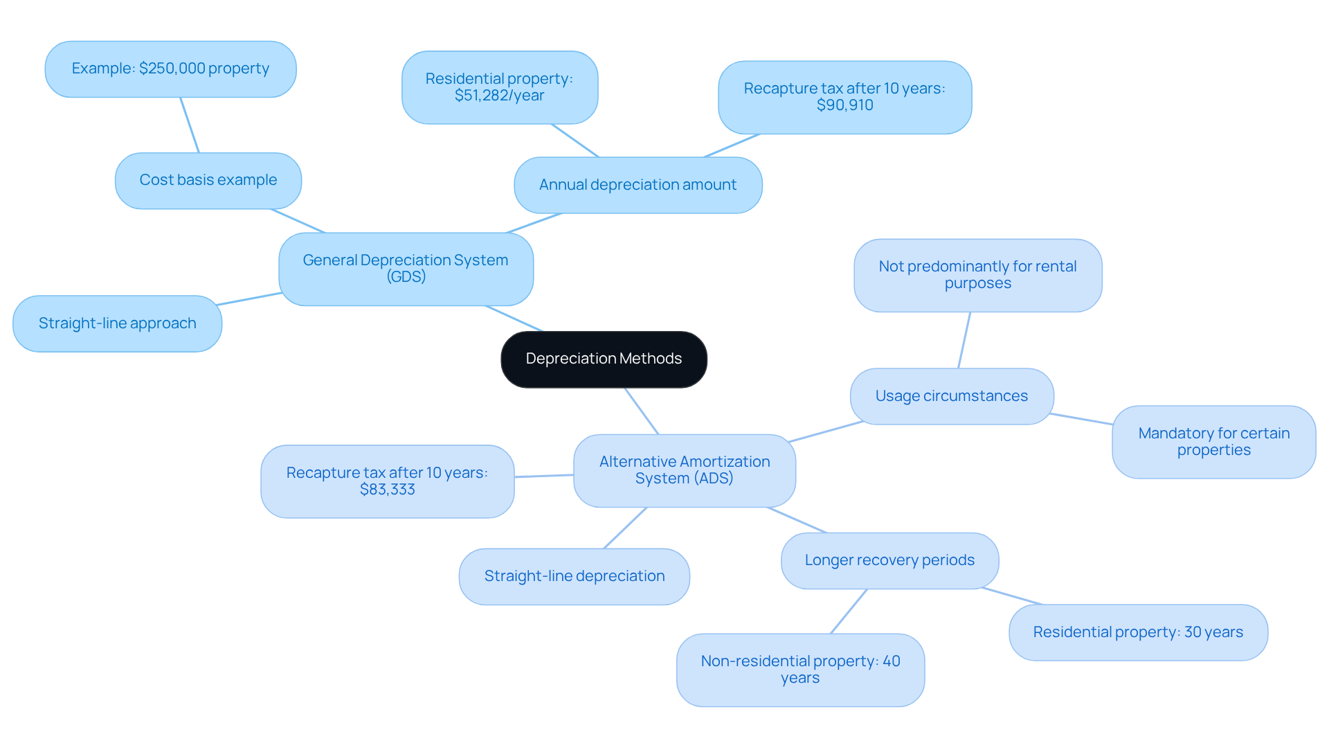 This mindmap starts with the main topic of depreciation methods. Each branch represents a different method, and the sub-branches provide additional details about each method. Follow the branches to understand how GDS and ADS differ and what factors to consider when choosing between them. This mindmap starts with the main topic of depreciation methods. Each branch represents a different method, and the sub-branches provide additional details about each method. Follow the branches to understand how GDS and ADS differ and what factors to consider when choosing between them.