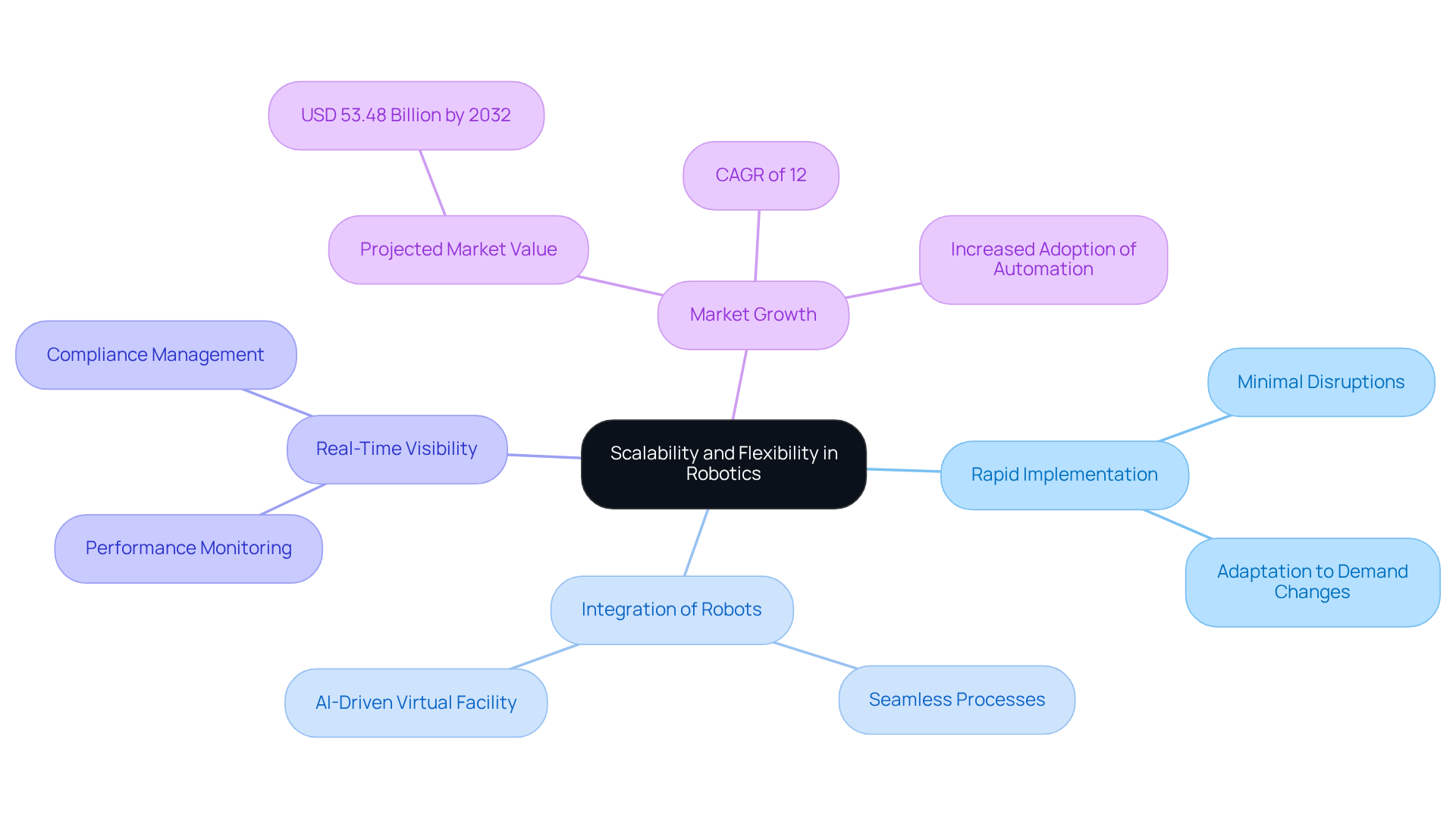 The central node represents the main topic, while branches show key themes and their details. Follow the branches to explore how robotics adapts to demand changes in storage operations. The central node represents the main topic, while branches show key themes and their details. Follow the branches to explore how robotics adapts to demand changes in storage operations.
