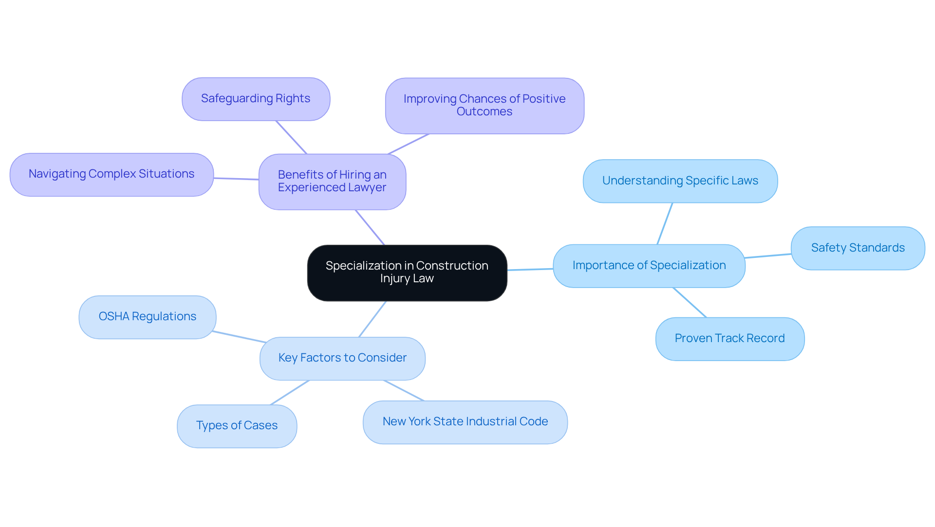 This mindmap helps you visualize the key aspects of choosing a specialized lawyer in construction injury law. Start at the center with the main topic, then follow the branches to explore why specialization matters, what factors to consider, and the benefits of hiring an experienced attorney. This mindmap helps you visualize the key aspects of choosing a specialized lawyer in construction injury law. Start at the center with the main topic, then follow the branches to explore why specialization matters, what factors to consider, and the benefits of hiring an experienced attorney.